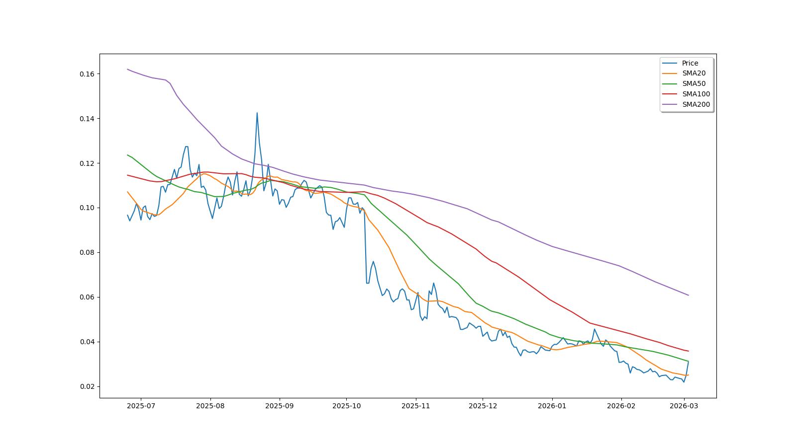 Phala Network Simple Moving Averages