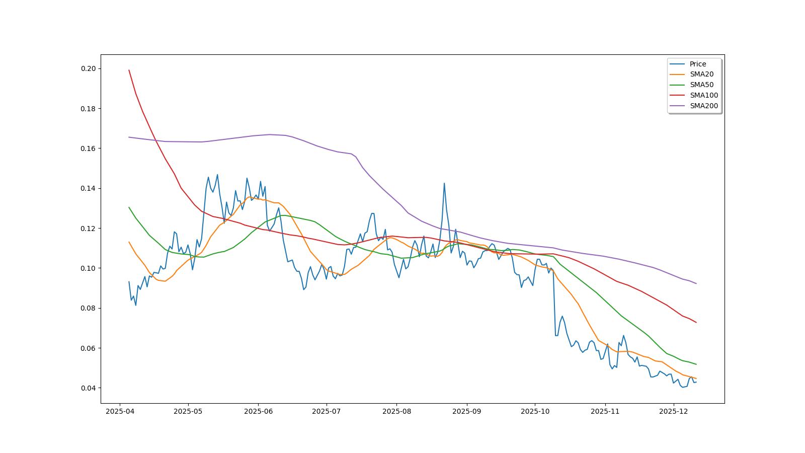 Phala Network Simple Moving Averages