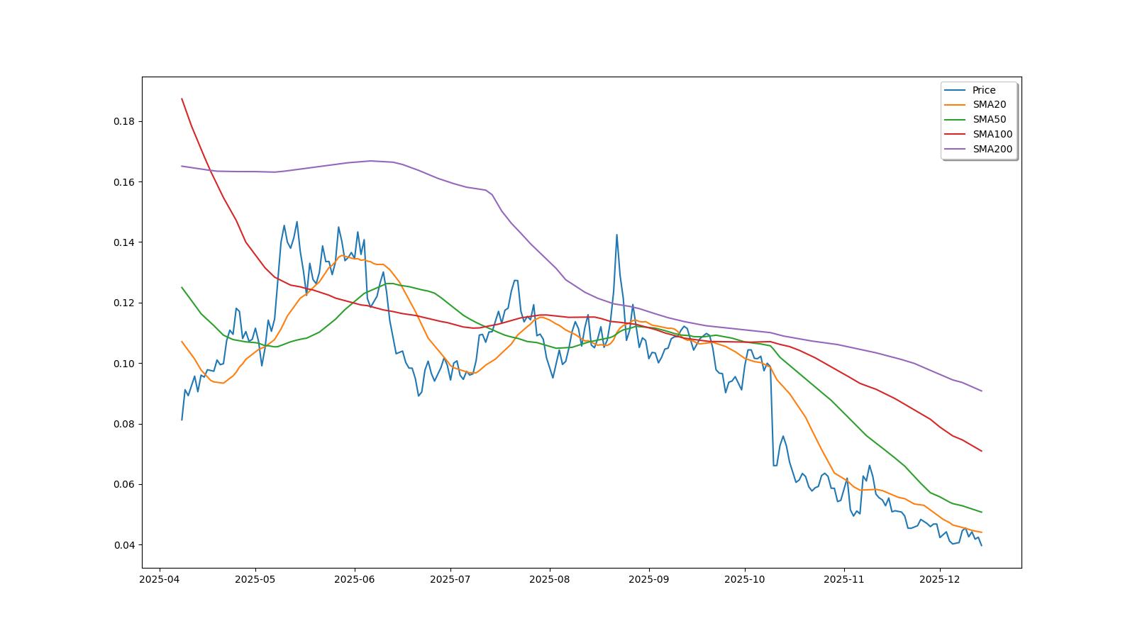 Phala Network Simple Moving Averages