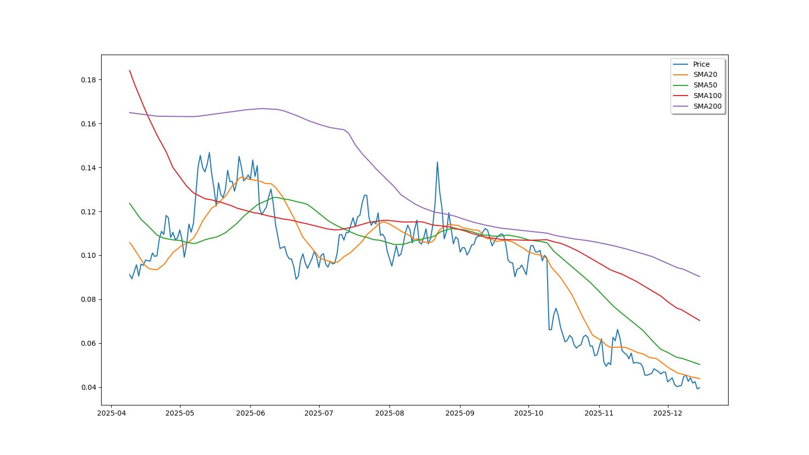 Phala Network Simple Moving Averages