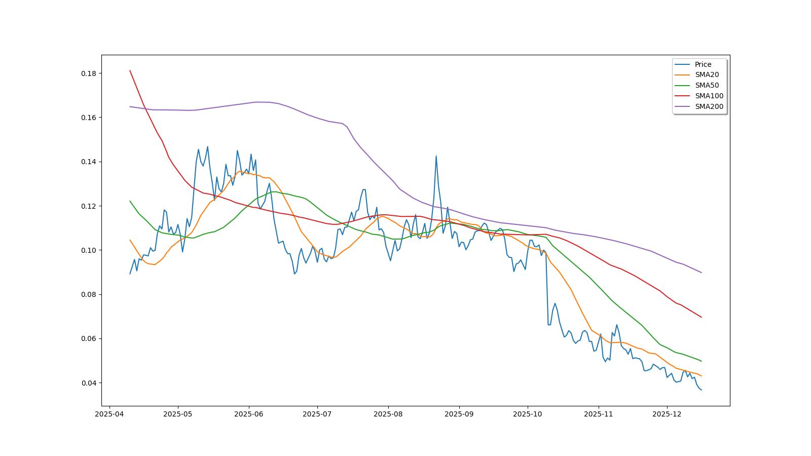 Phala Network Simple Moving Averages