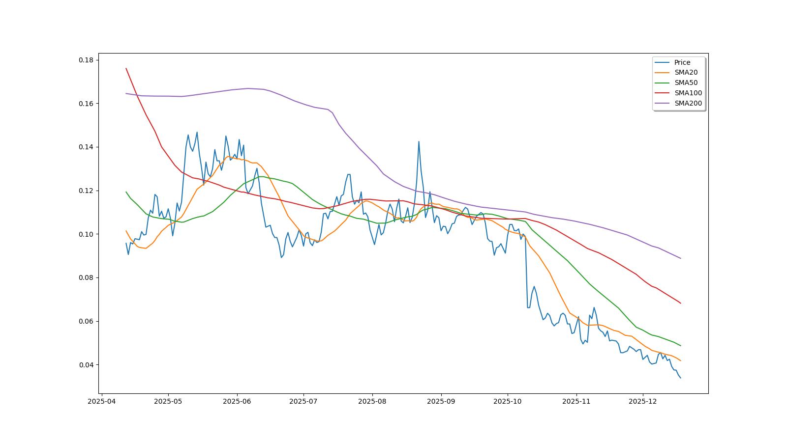 Phala Network Simple Moving Averages