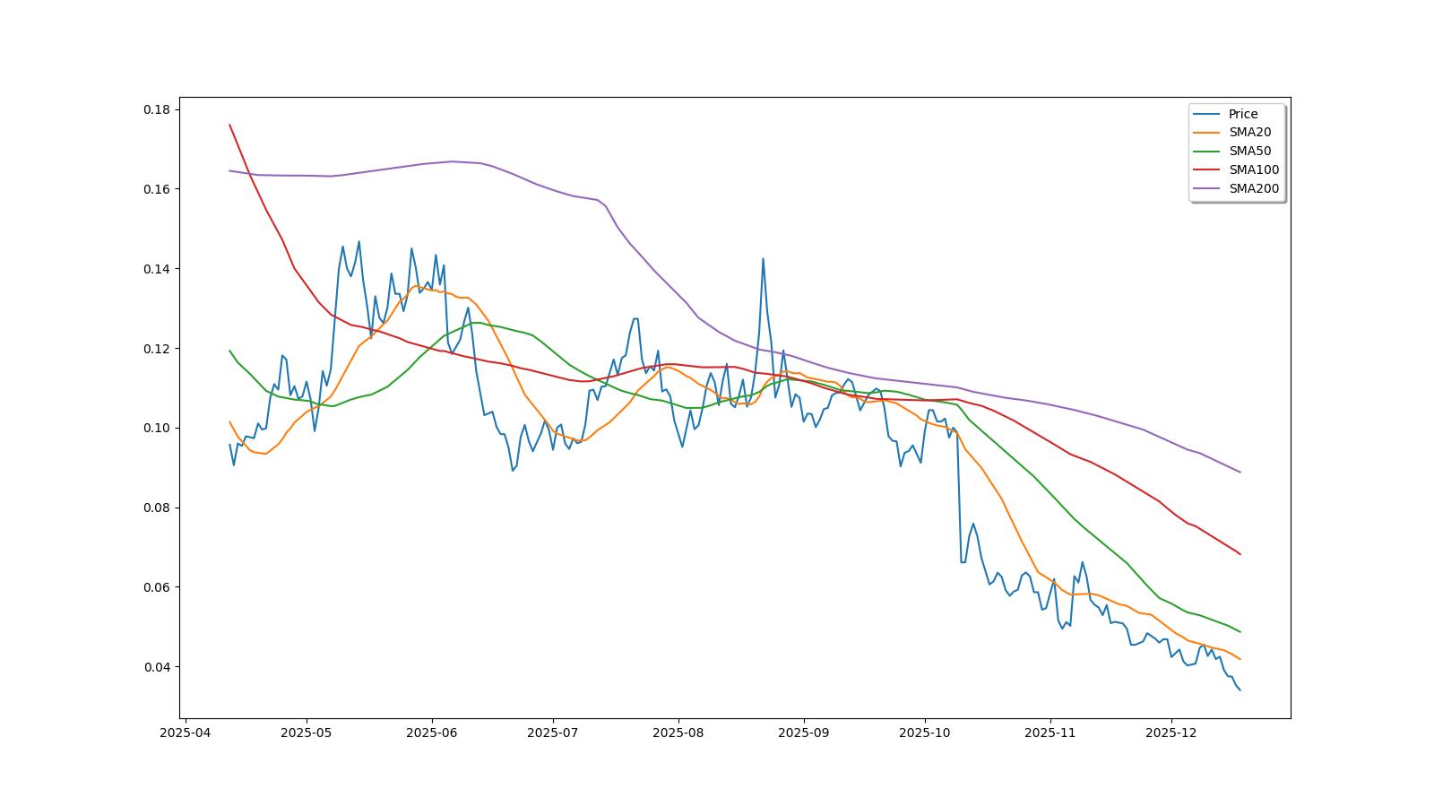 Phala Network Simple Moving Averages
