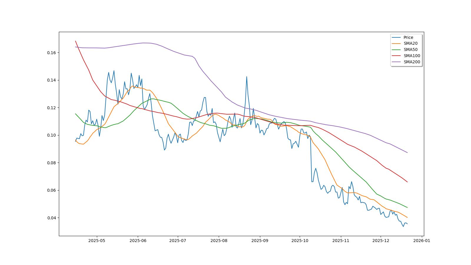 Phala Network Simple Moving Averages