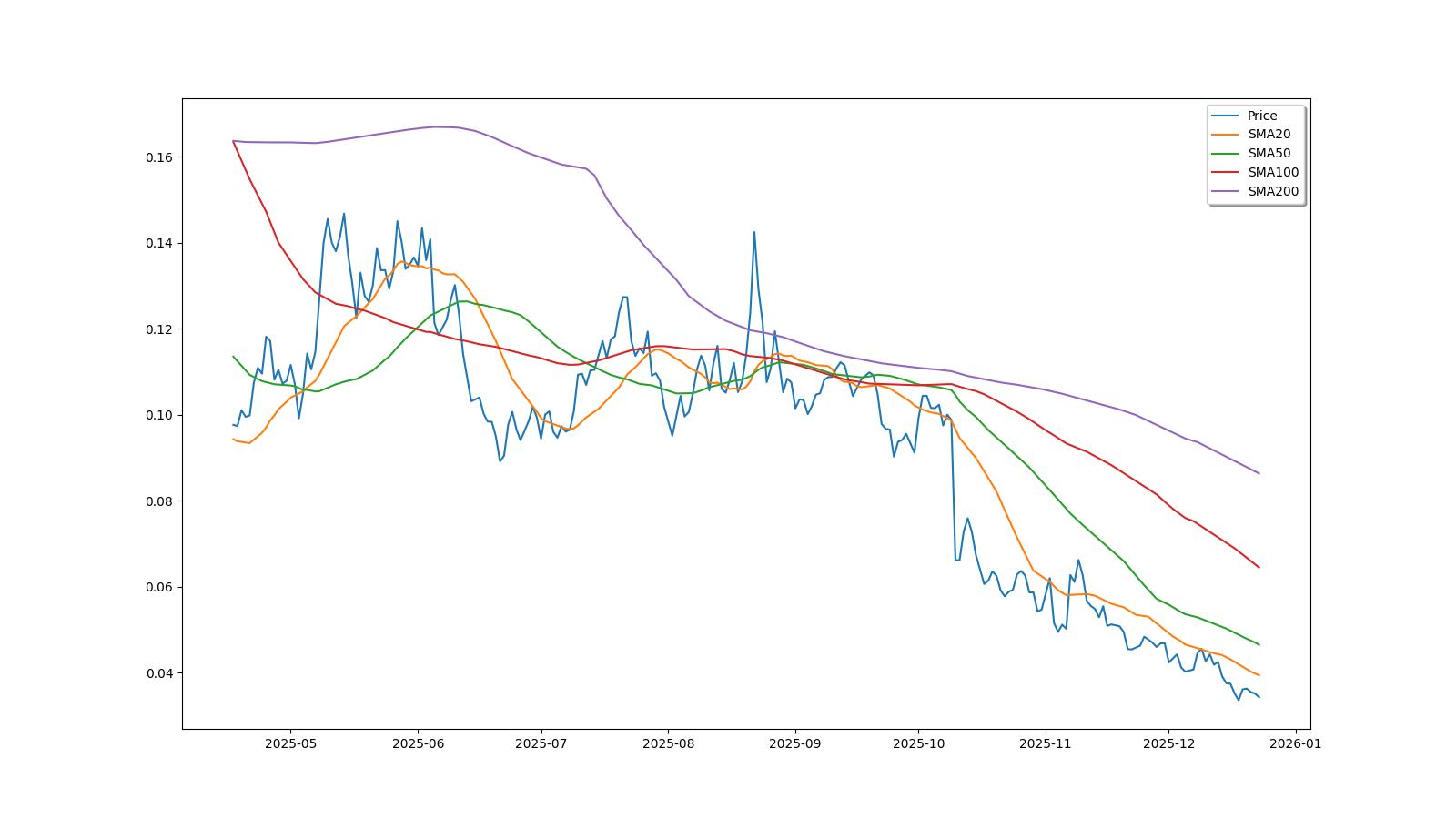 Phala Network Simple Moving Averages