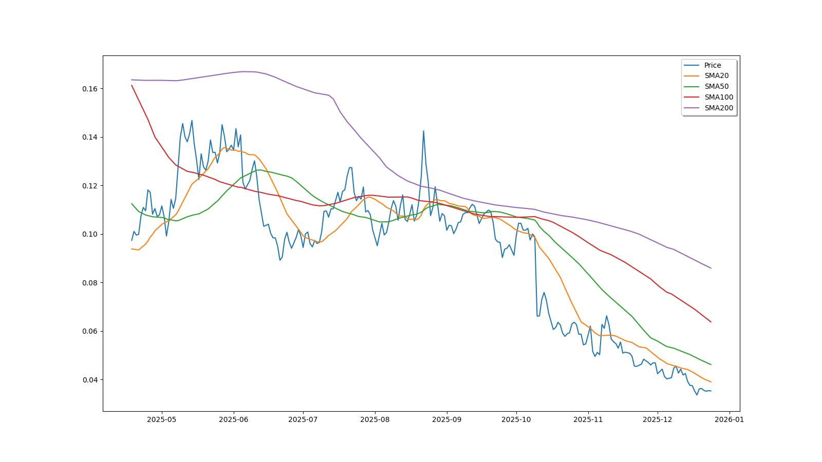 Phala Network Simple Moving Averages