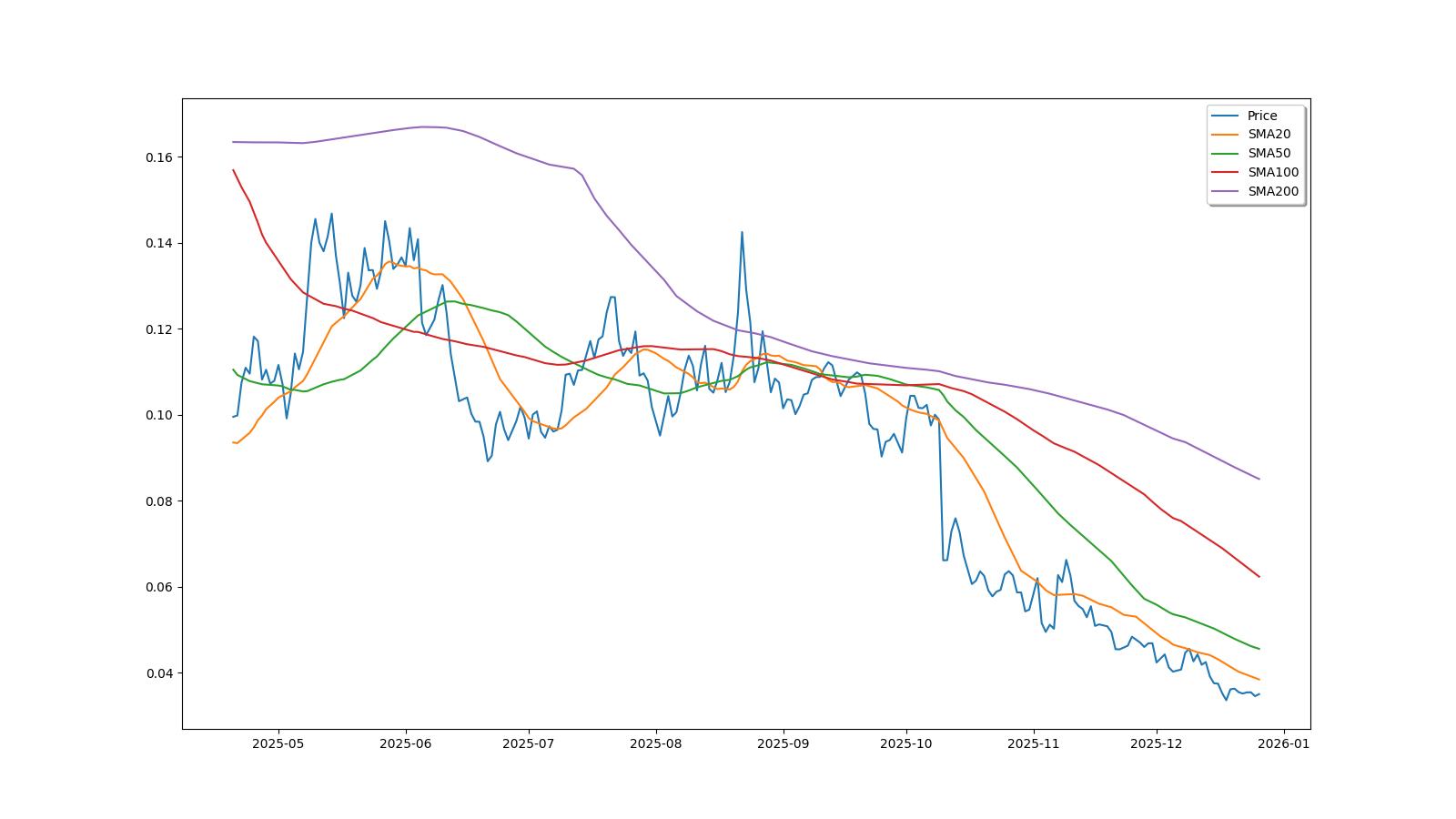 Phala Network Simple Moving Averages