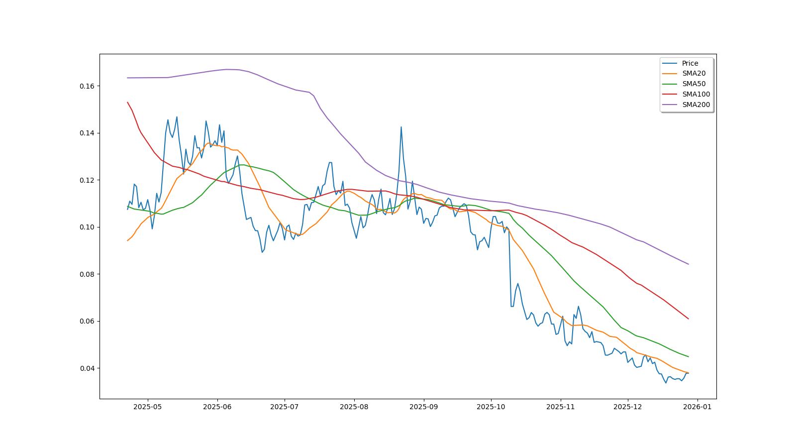 Phala Network Simple Moving Averages