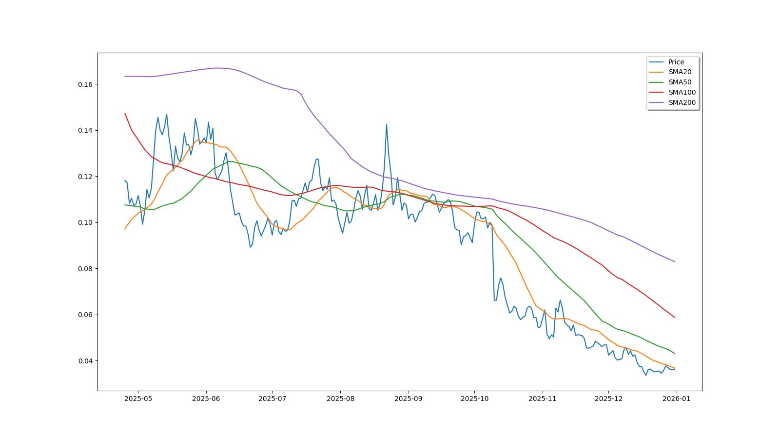 Phala Network Simple Moving Averages