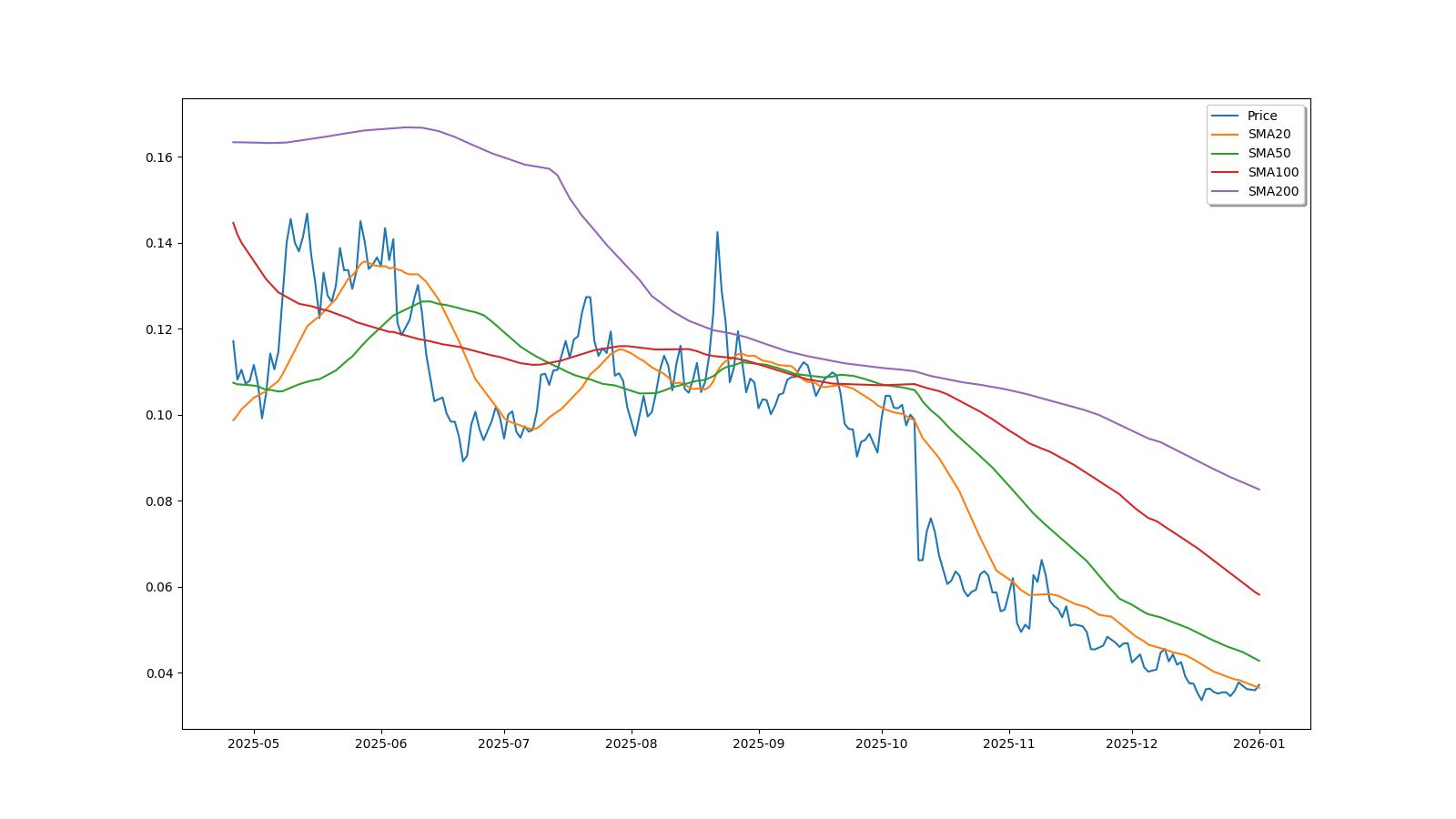 Phala Network Simple Moving Averages