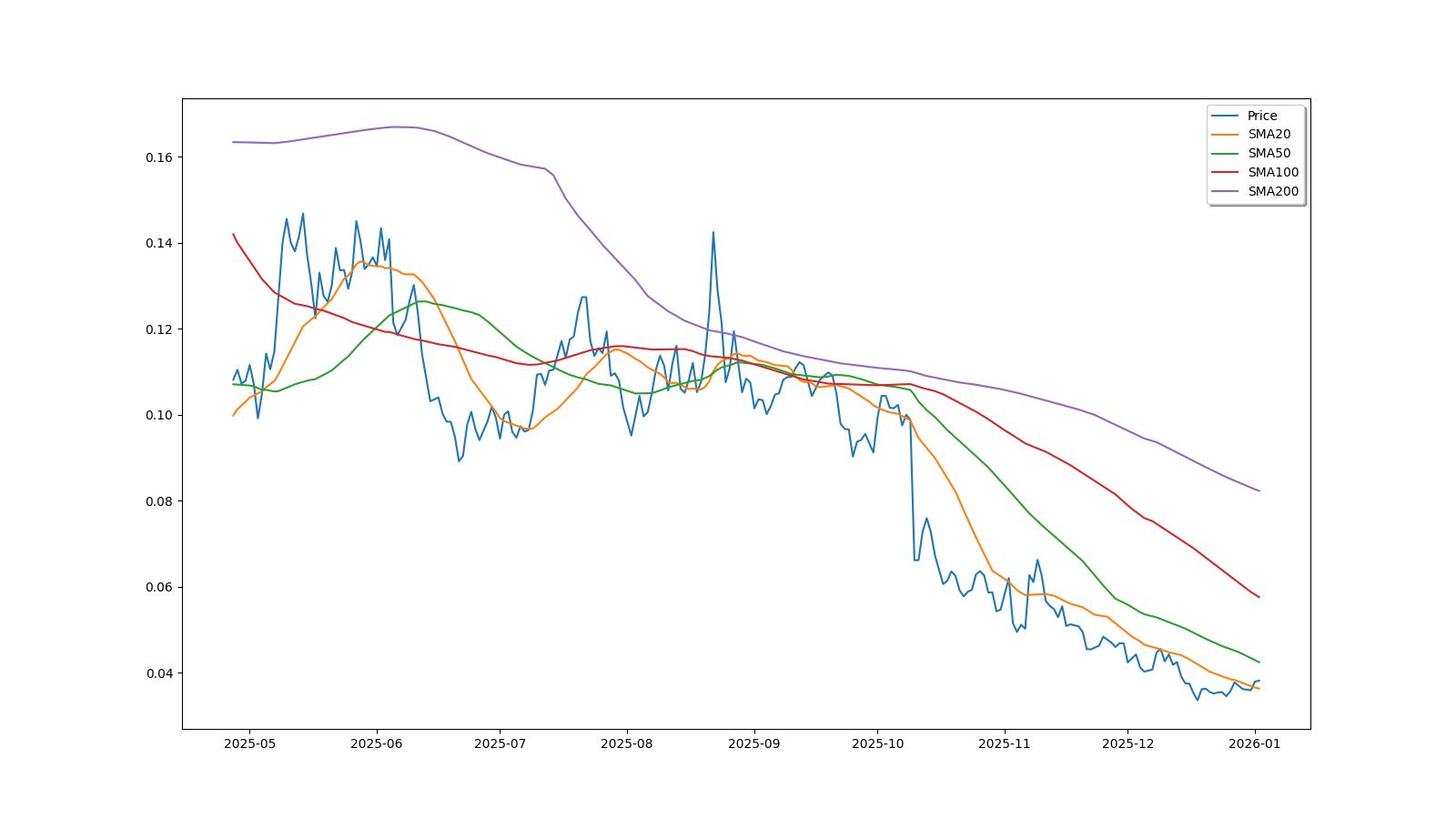 팔라 네트워크 Simple Moving Averages