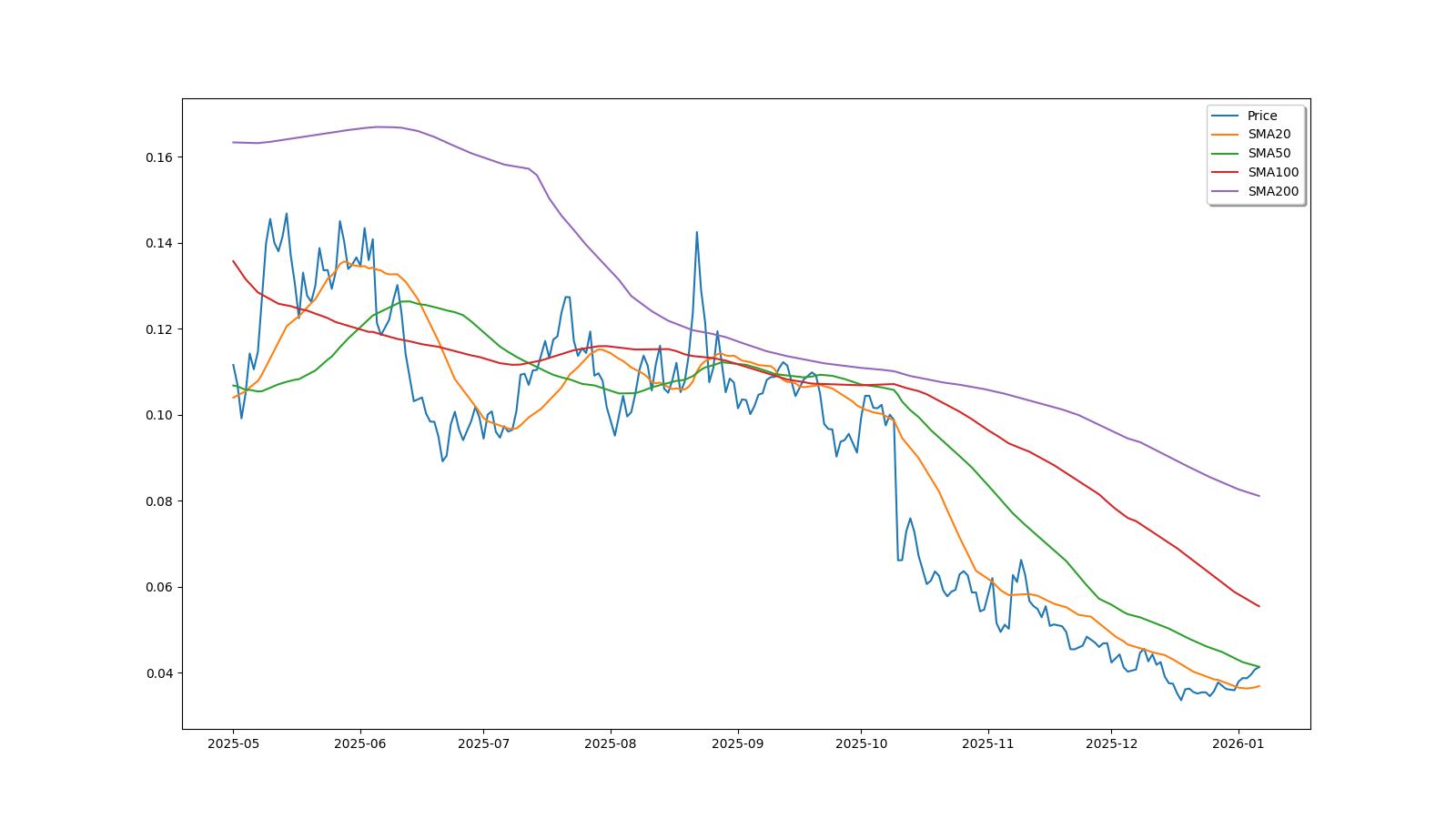 Phala Network Simple Moving Averages