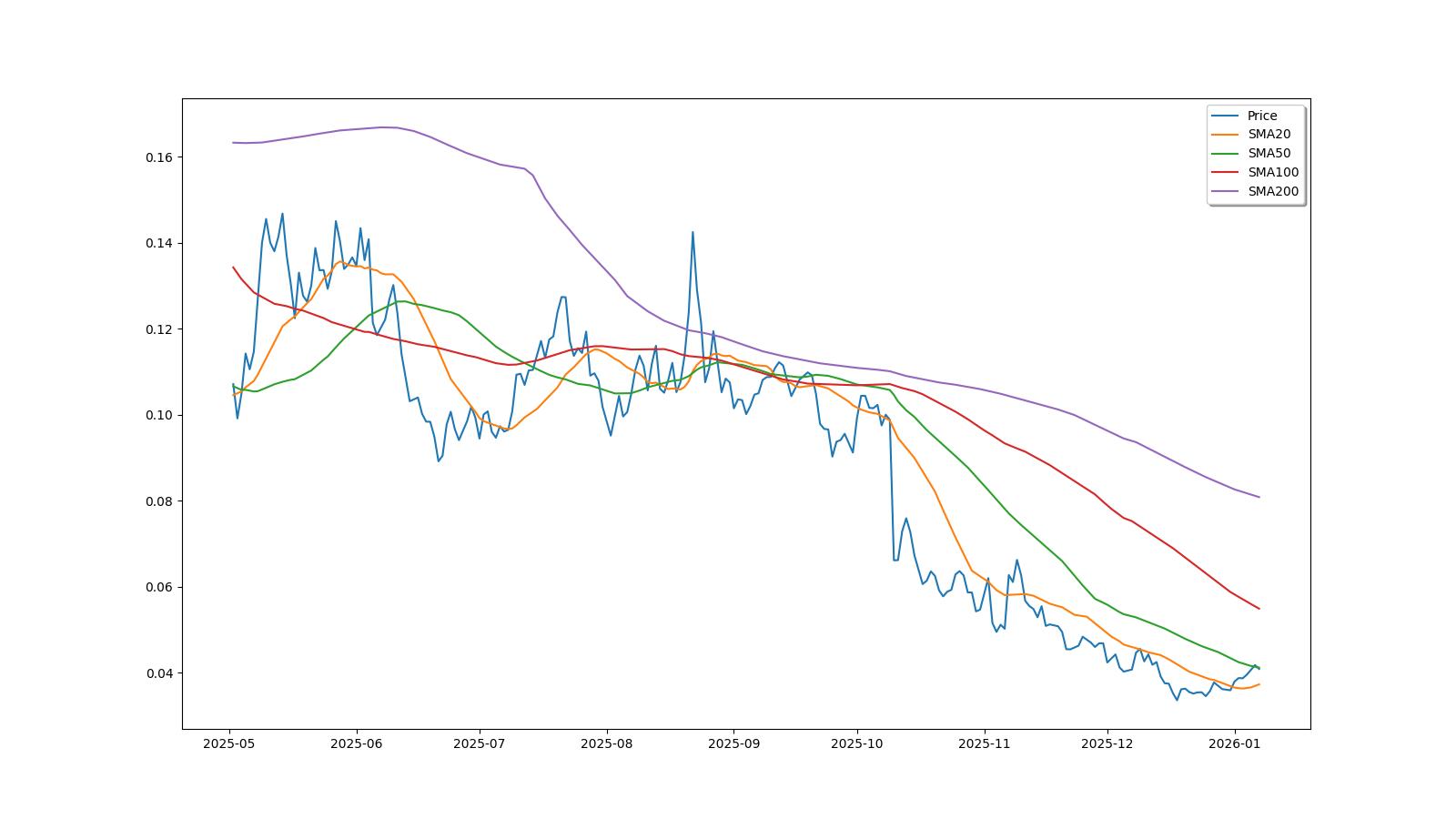 Phala Network Simple Moving Averages