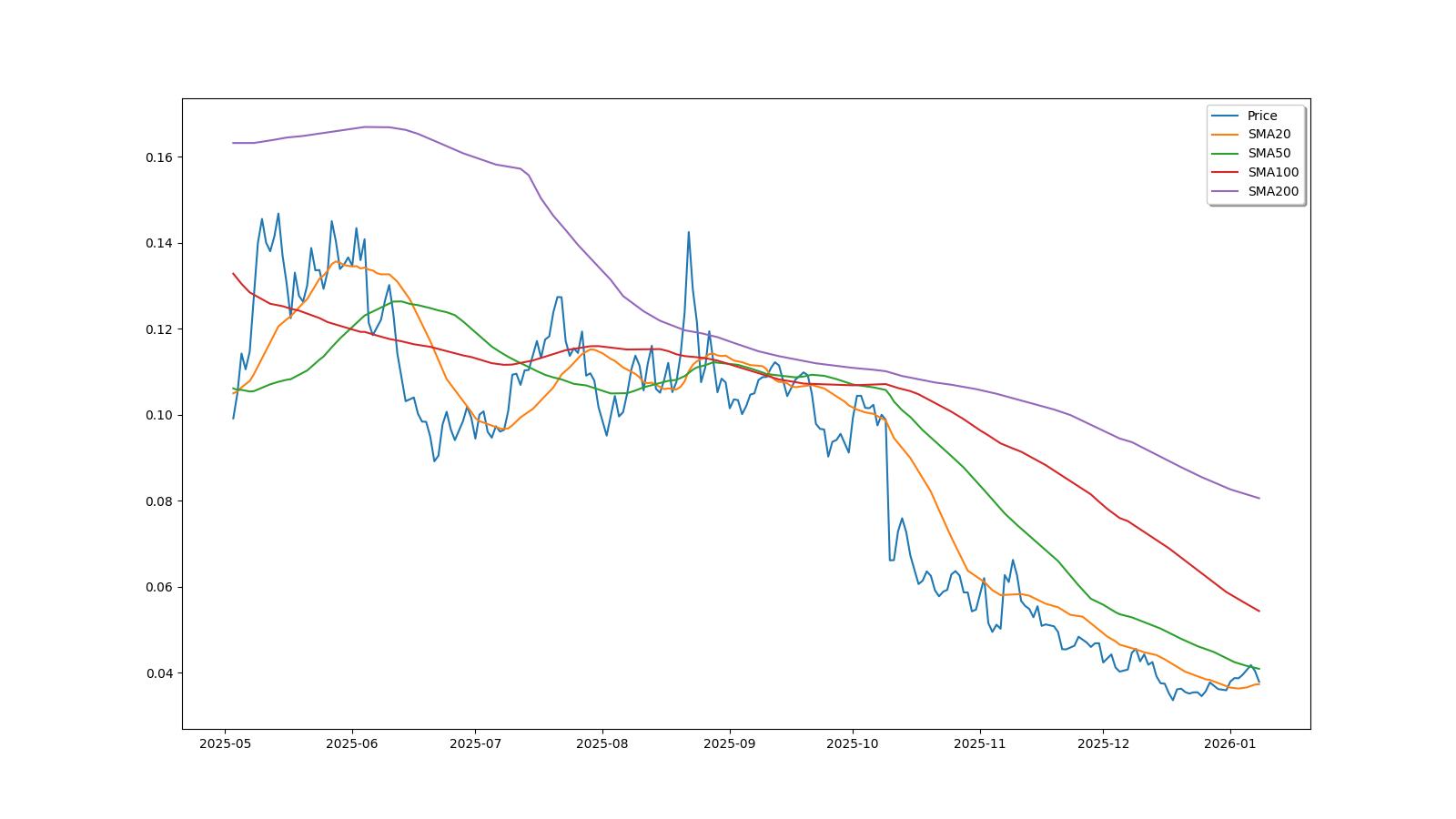 Phala Network Simple Moving Averages