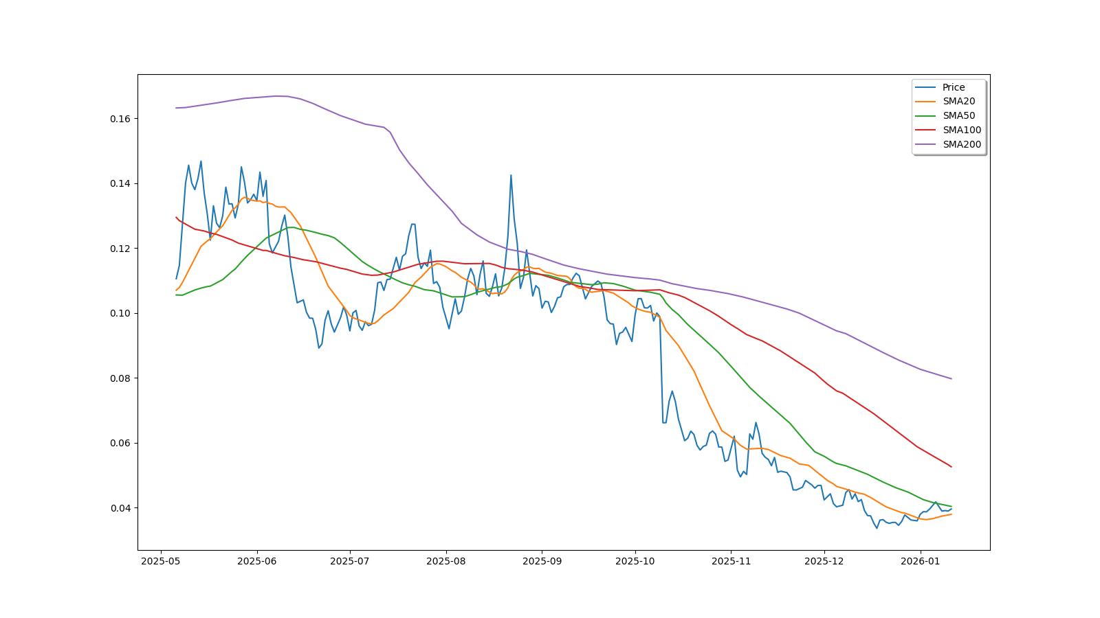 Phala Network Simple Moving Averages