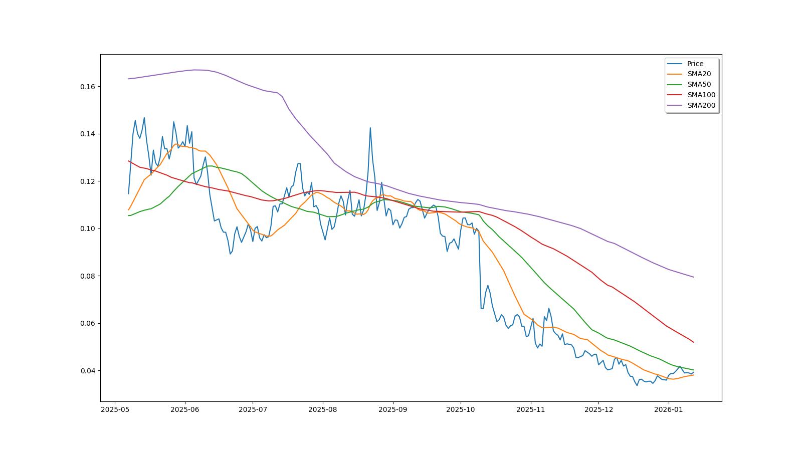 Phala Network Simple Moving Averages