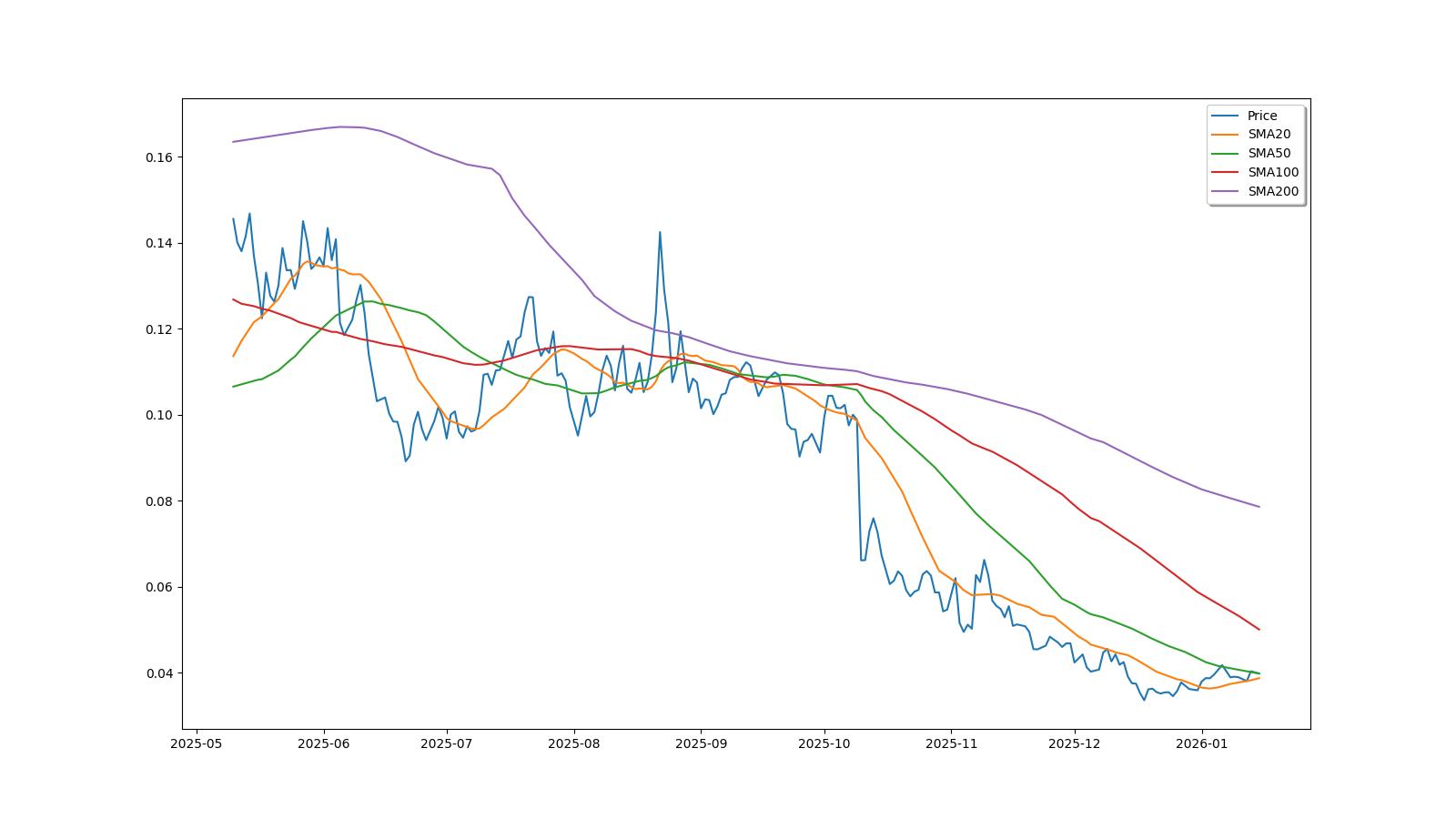 Phala Network Simple Moving Averages