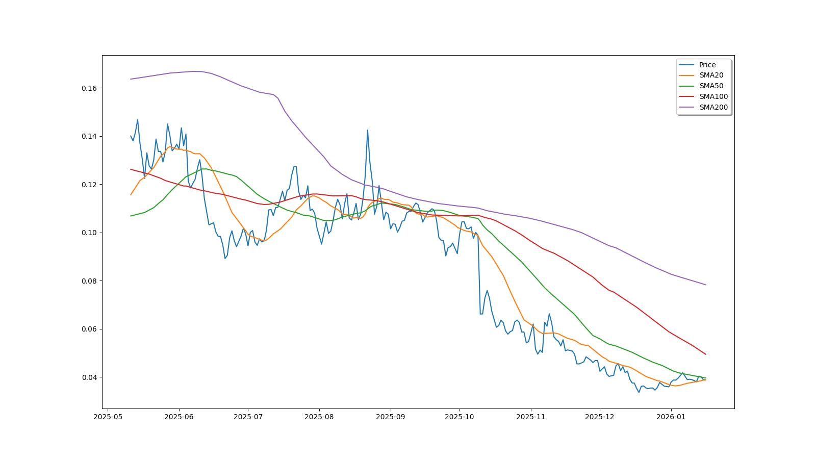 Phala Network Simple Moving Averages