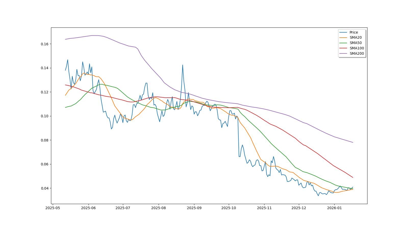 Phala Network Simple Moving Averages