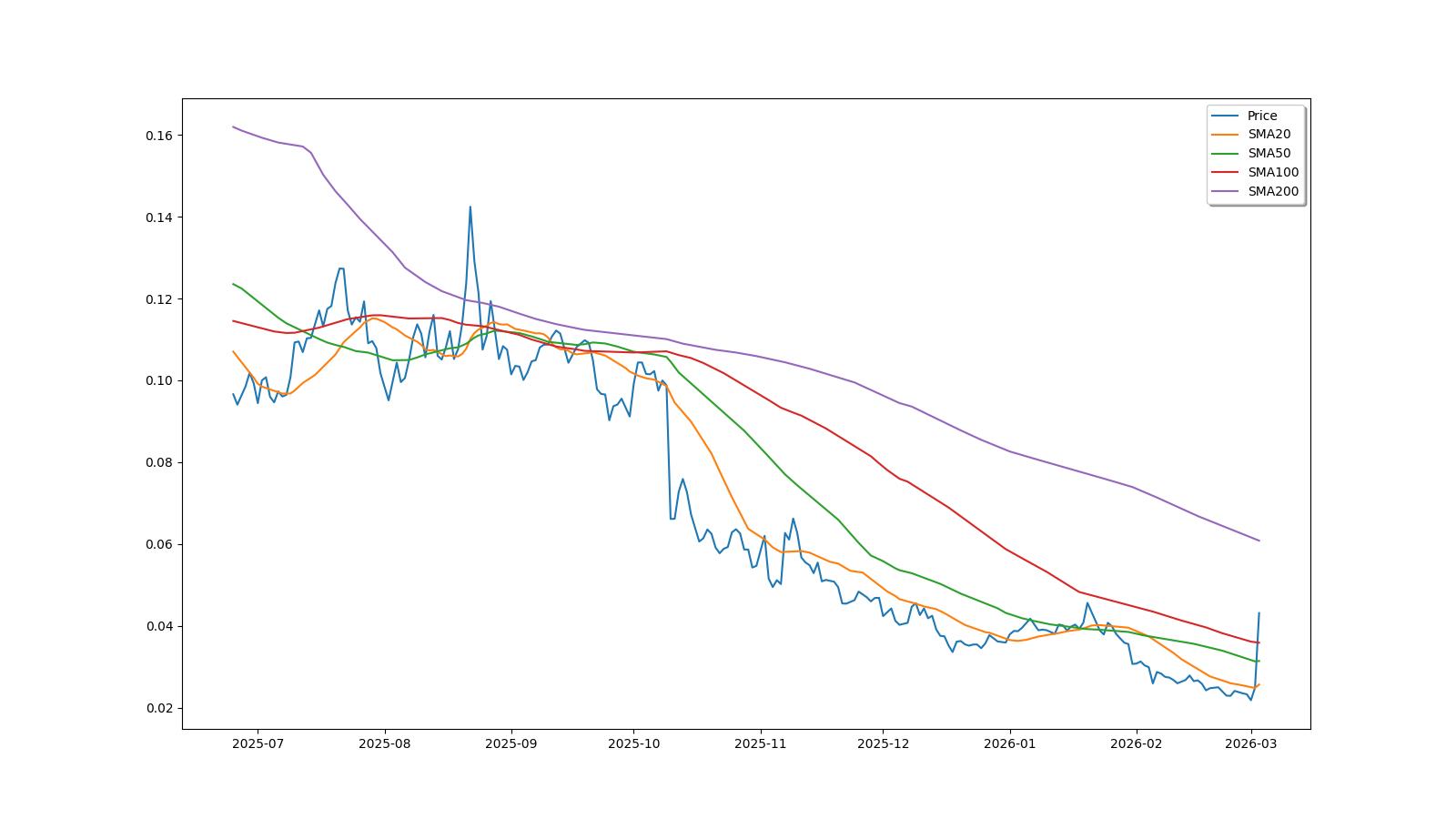 Phala Network Simple Moving Averages