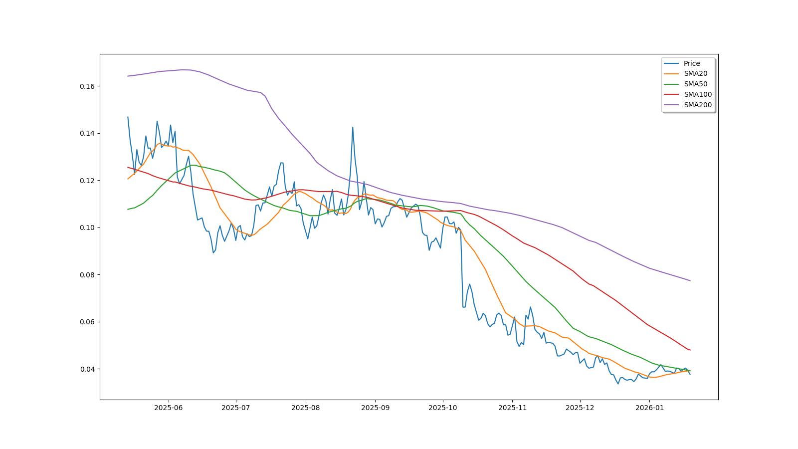 Phala Network Simple Moving Averages