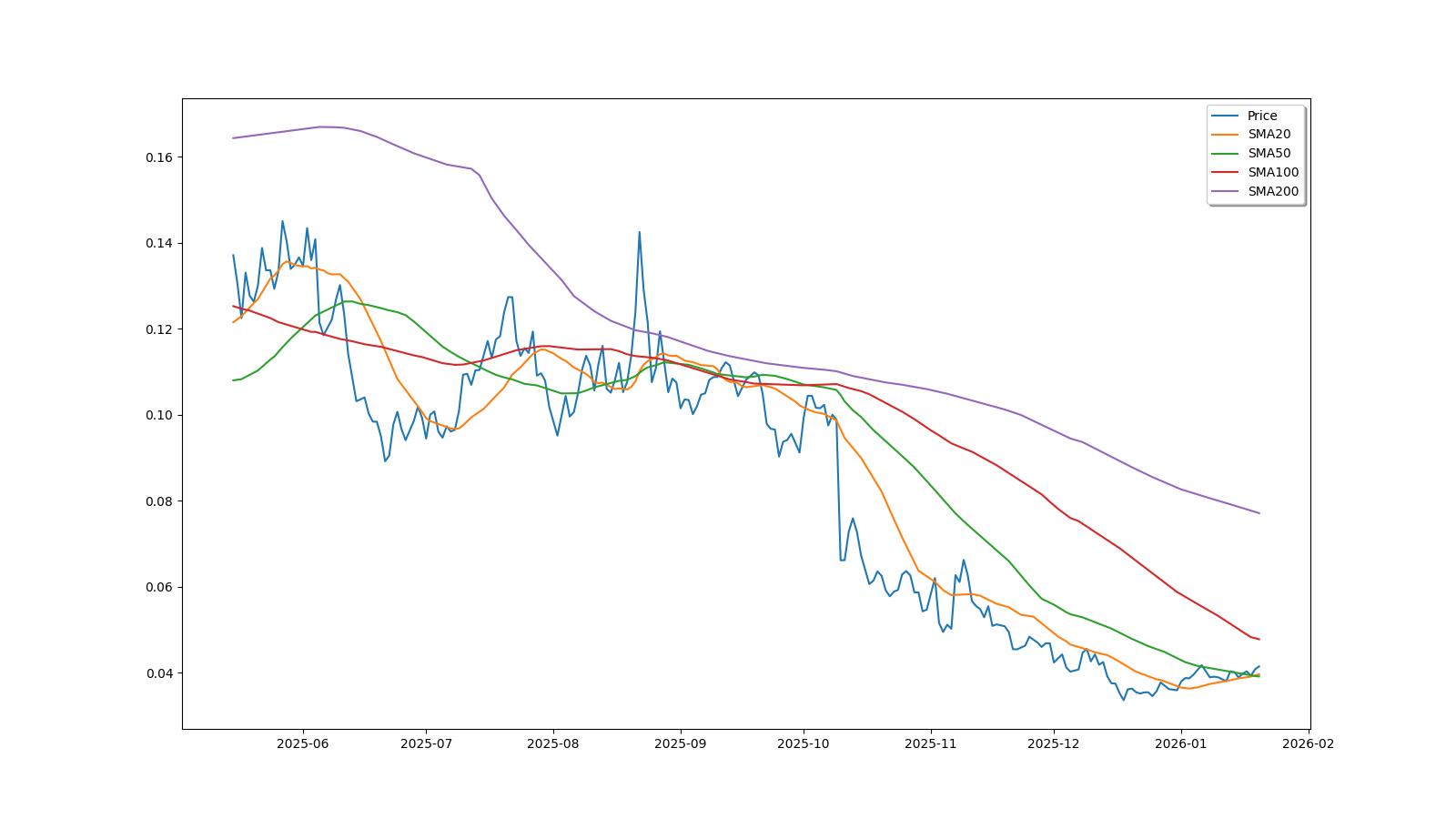 Phala Network Simple Moving Averages