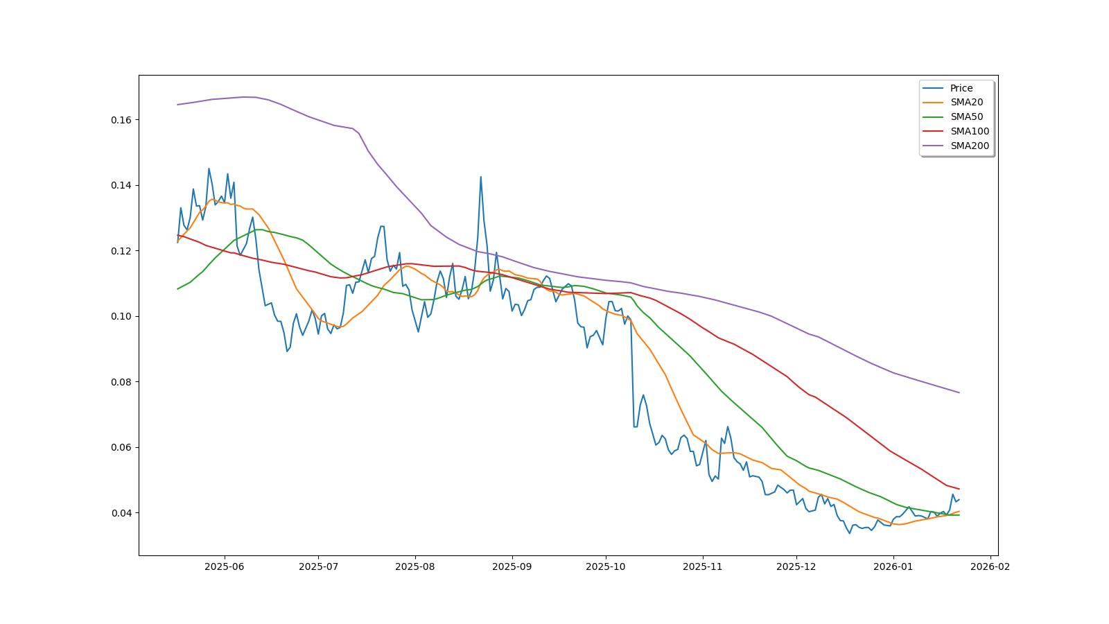 Phala Network Simple Moving Averages