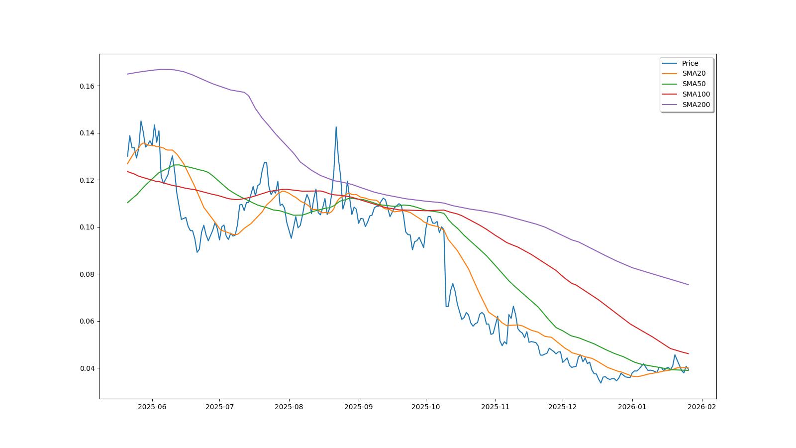 Phala Network Simple Moving Averages