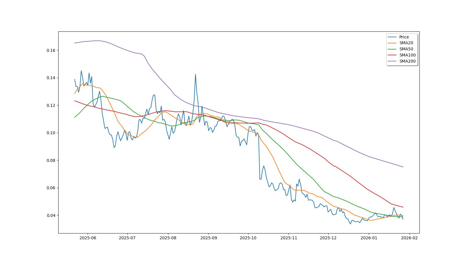 Phala Network Simple Moving Averages