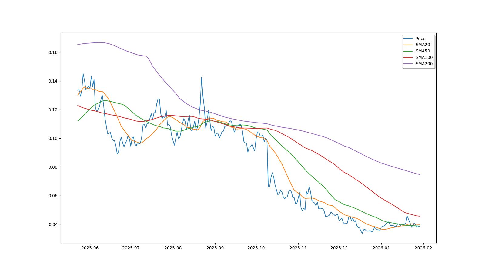 Phala Network Simple Moving Averages