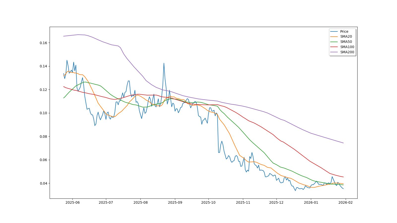 Phala Network Simple Moving Averages