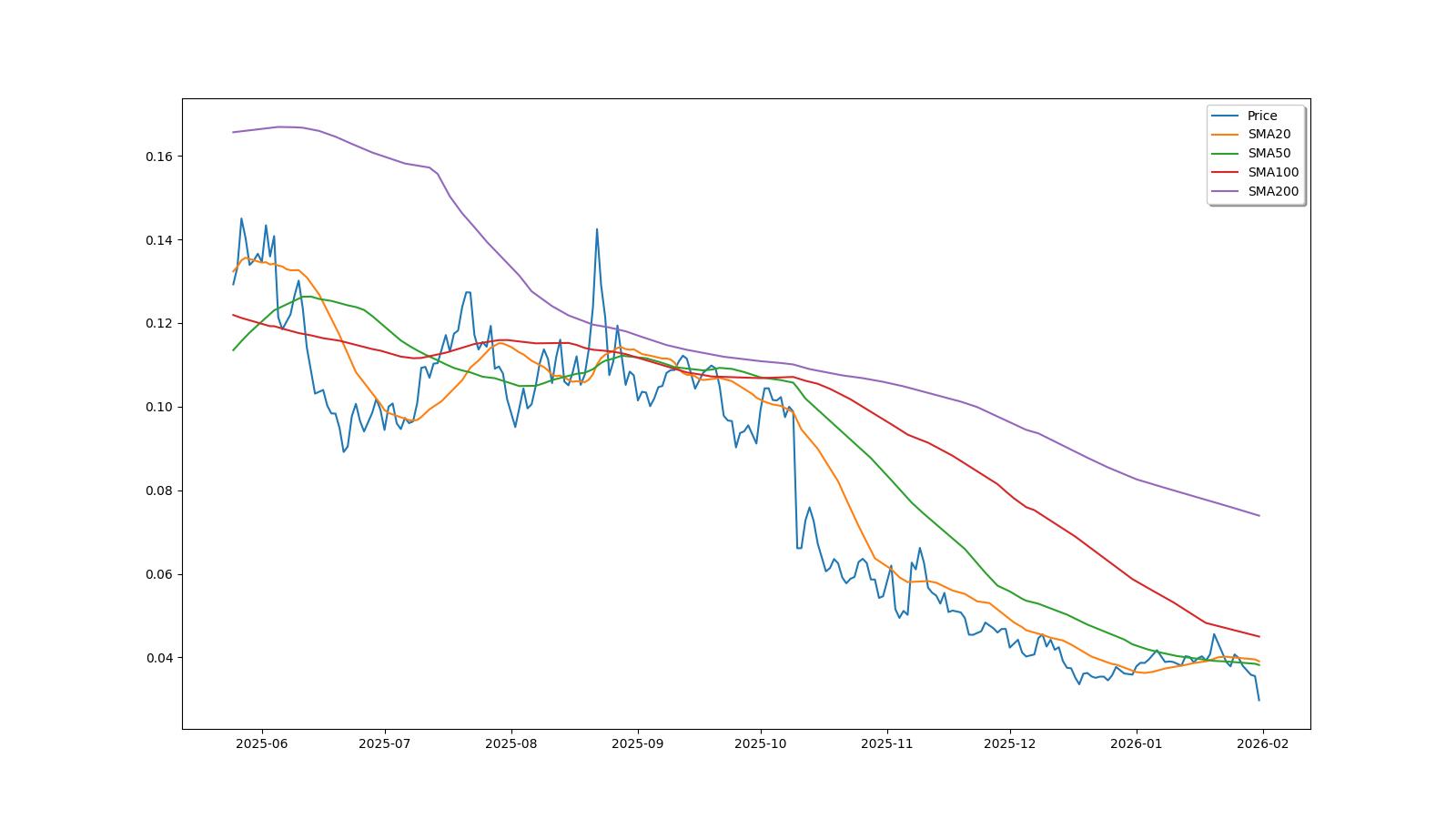 Phala Network Simple Moving Averages