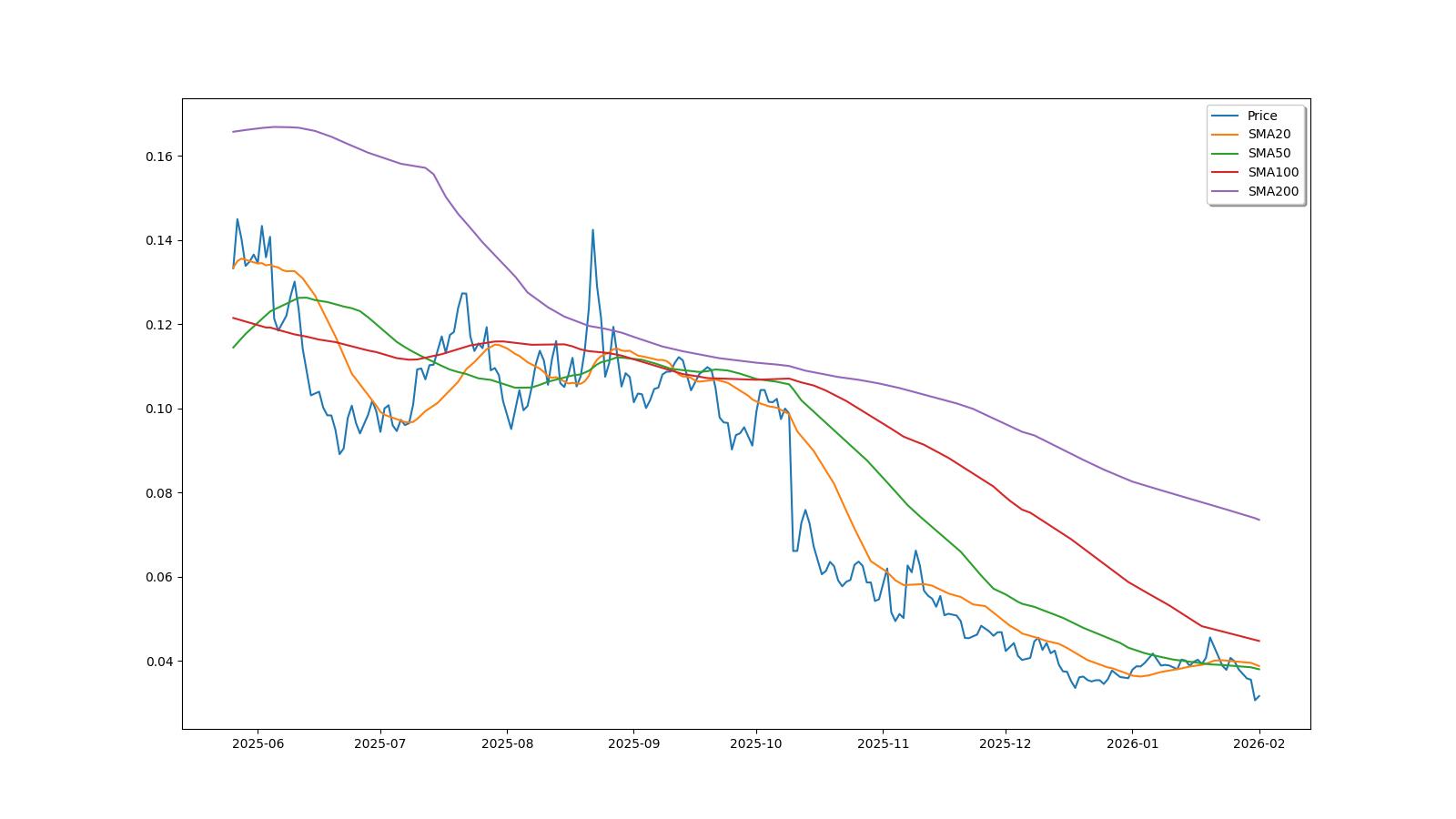 Phala Network Simple Moving Averages