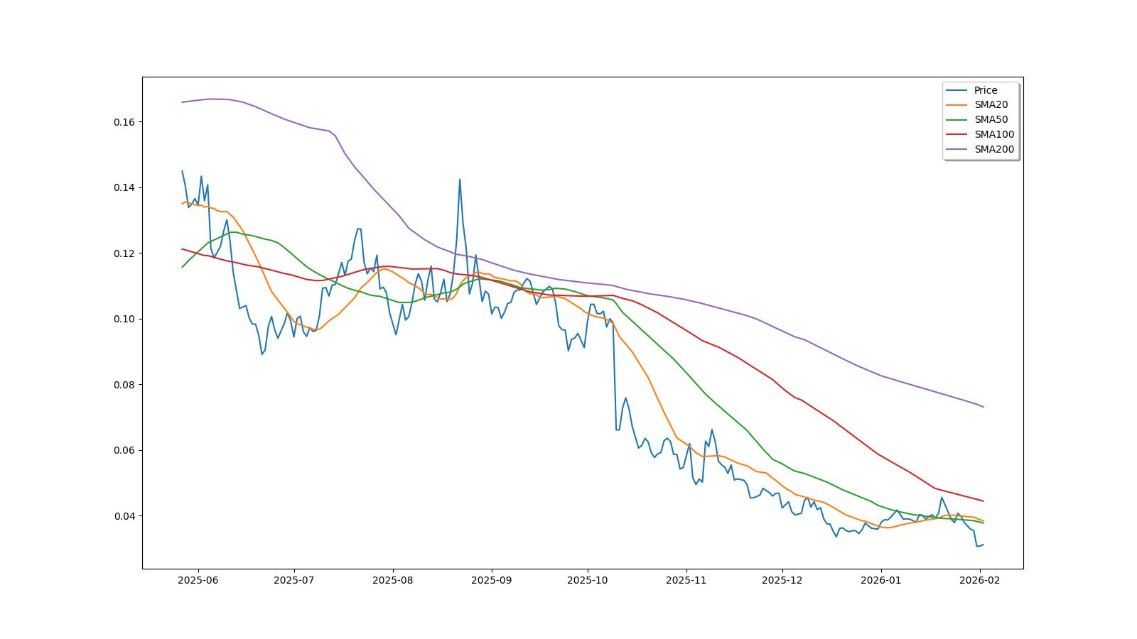 Phala Network Simple Moving Averages