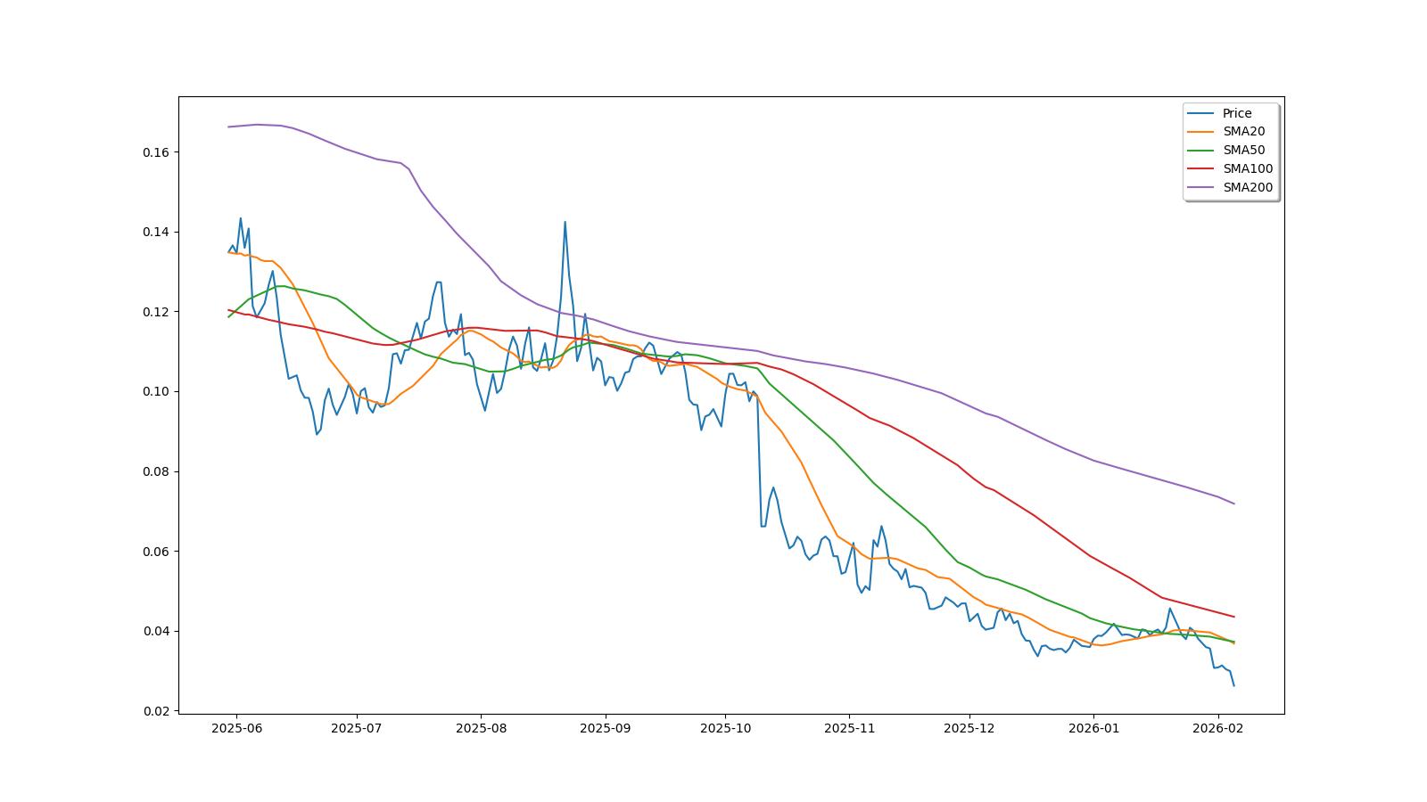 Phala Network Simple Moving Averages