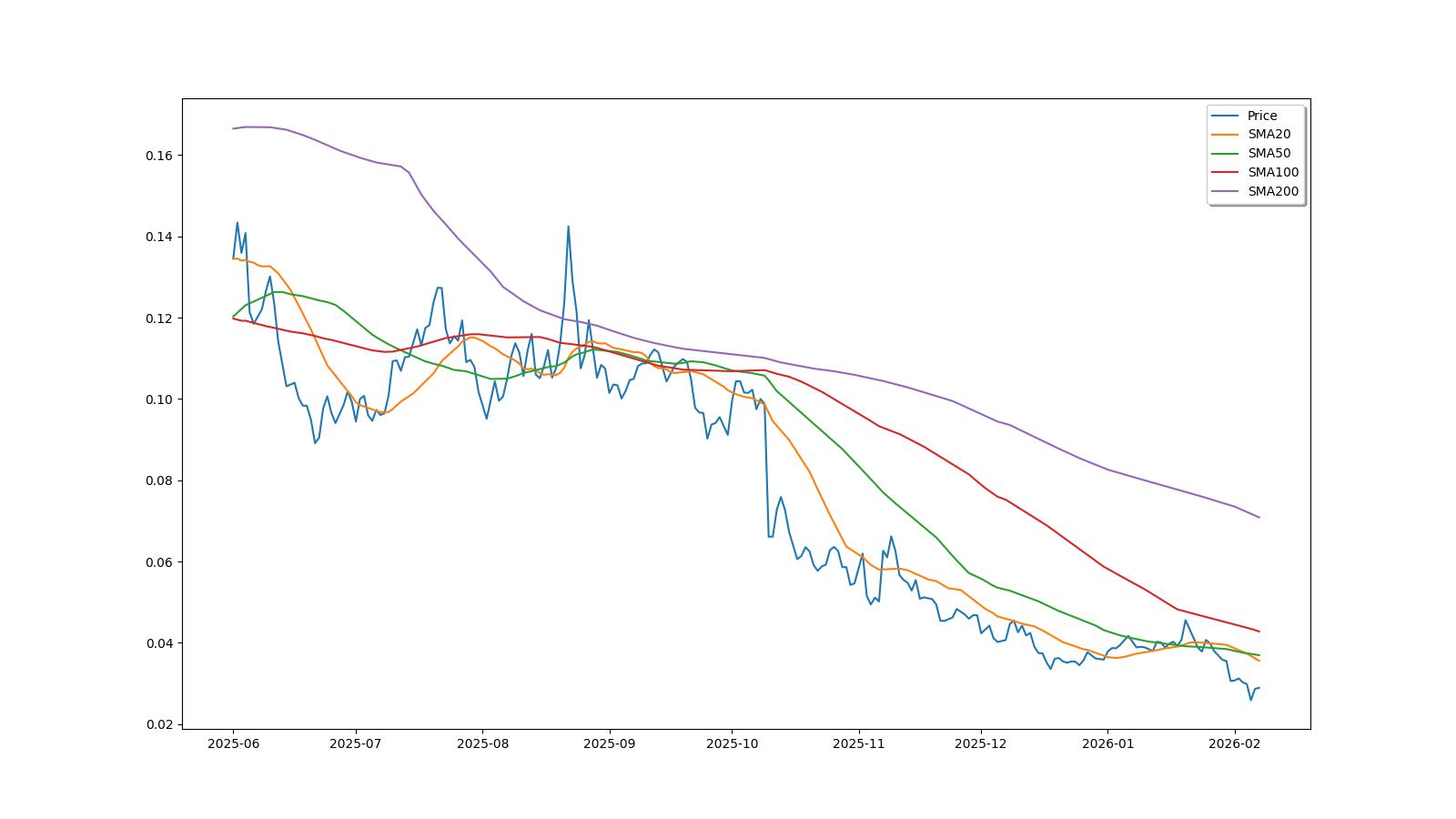 Phala Network Simple Moving Averages
