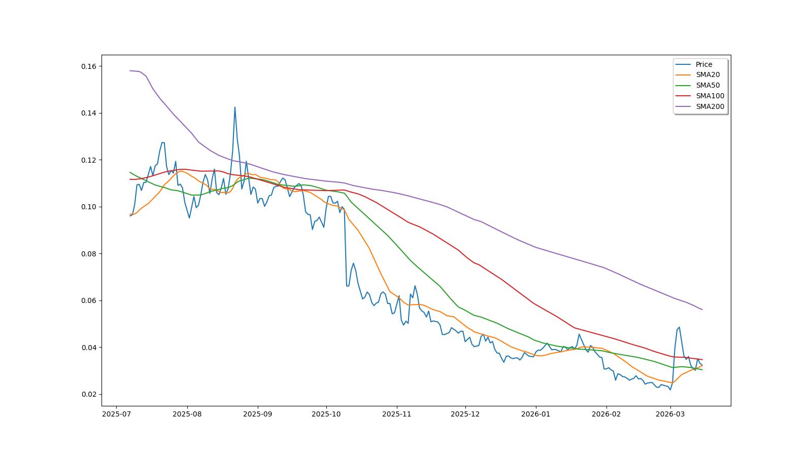 Phala Network Simple Moving Averages