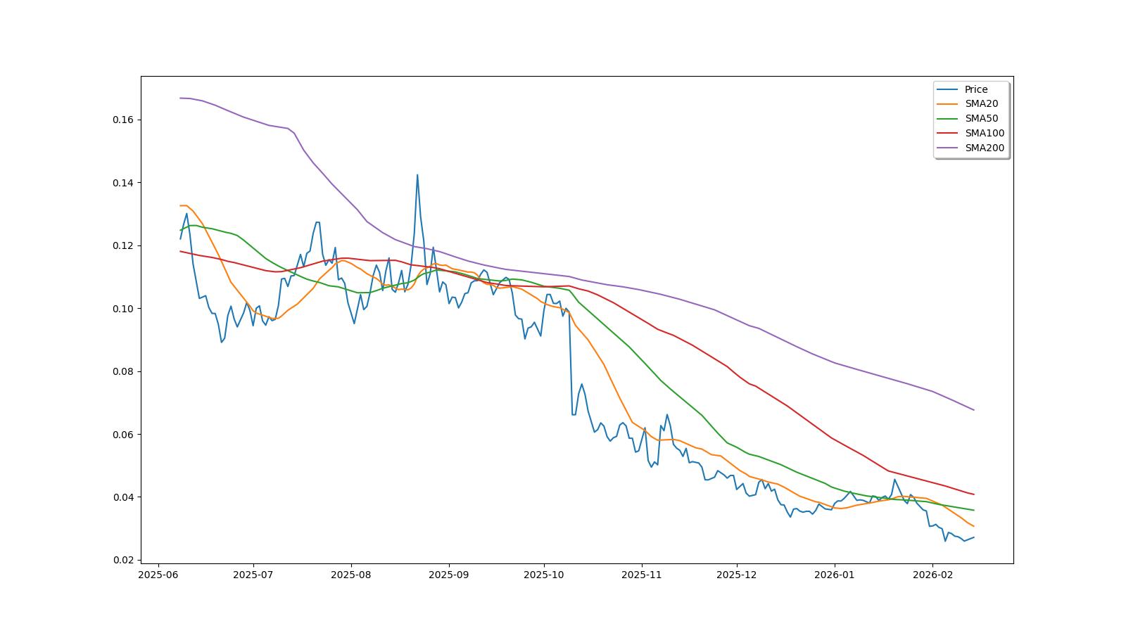 Phala Network Simple Moving Averages