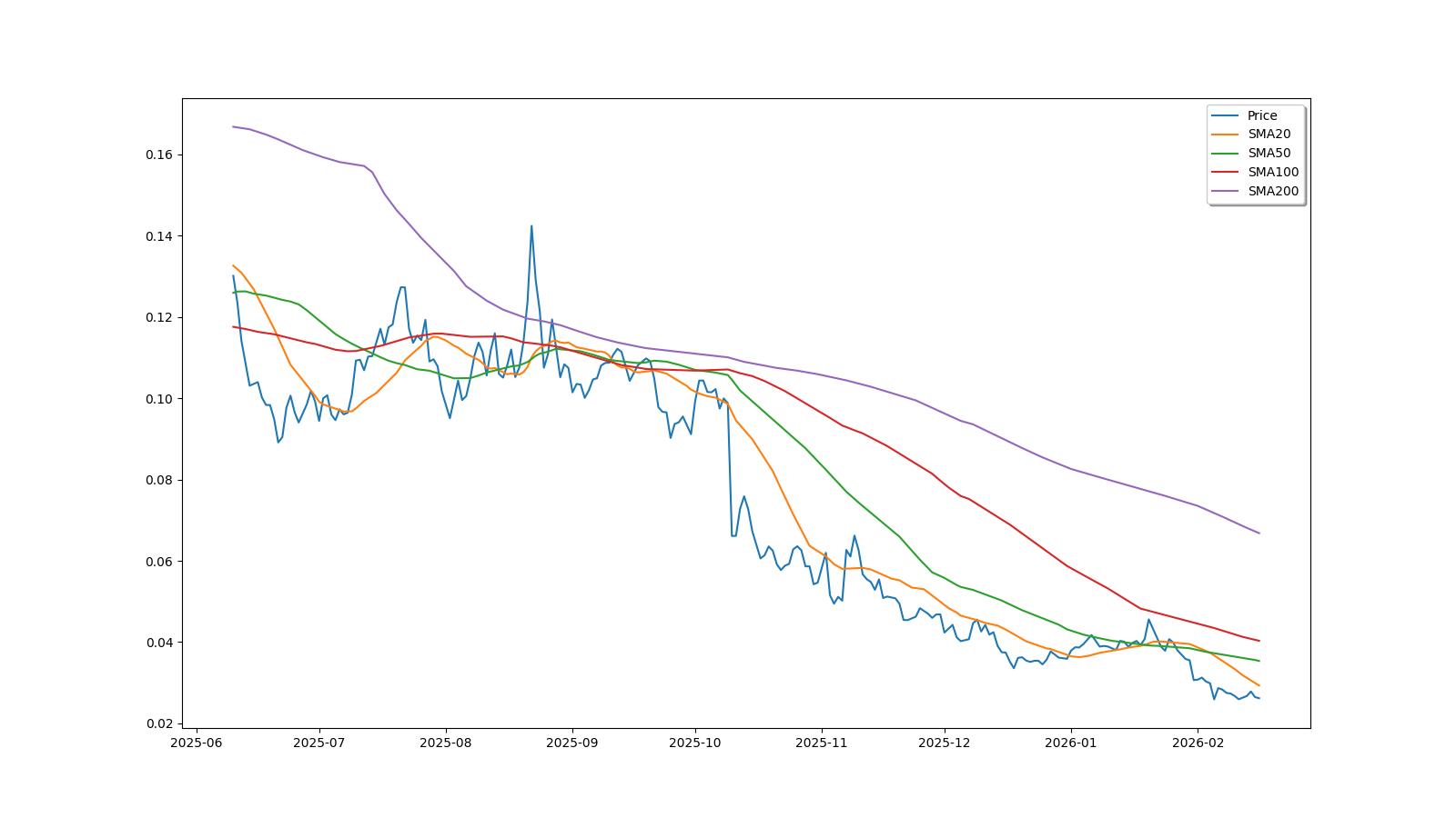 팔라 네트워크 Simple Moving Averages