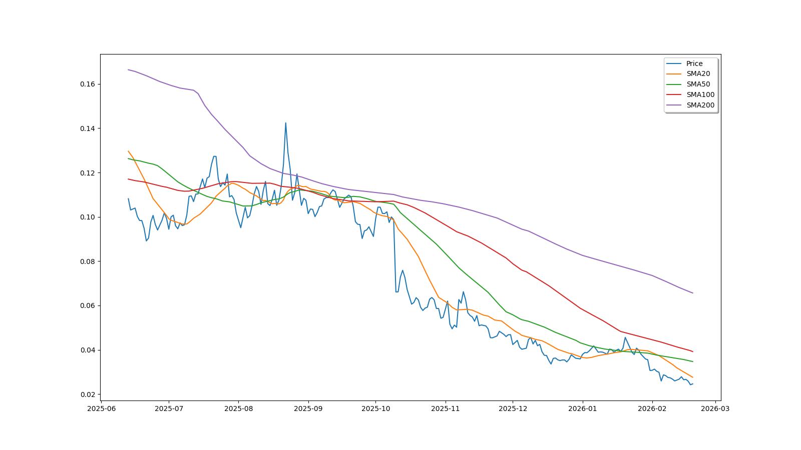 Phala Network Simple Moving Averages
