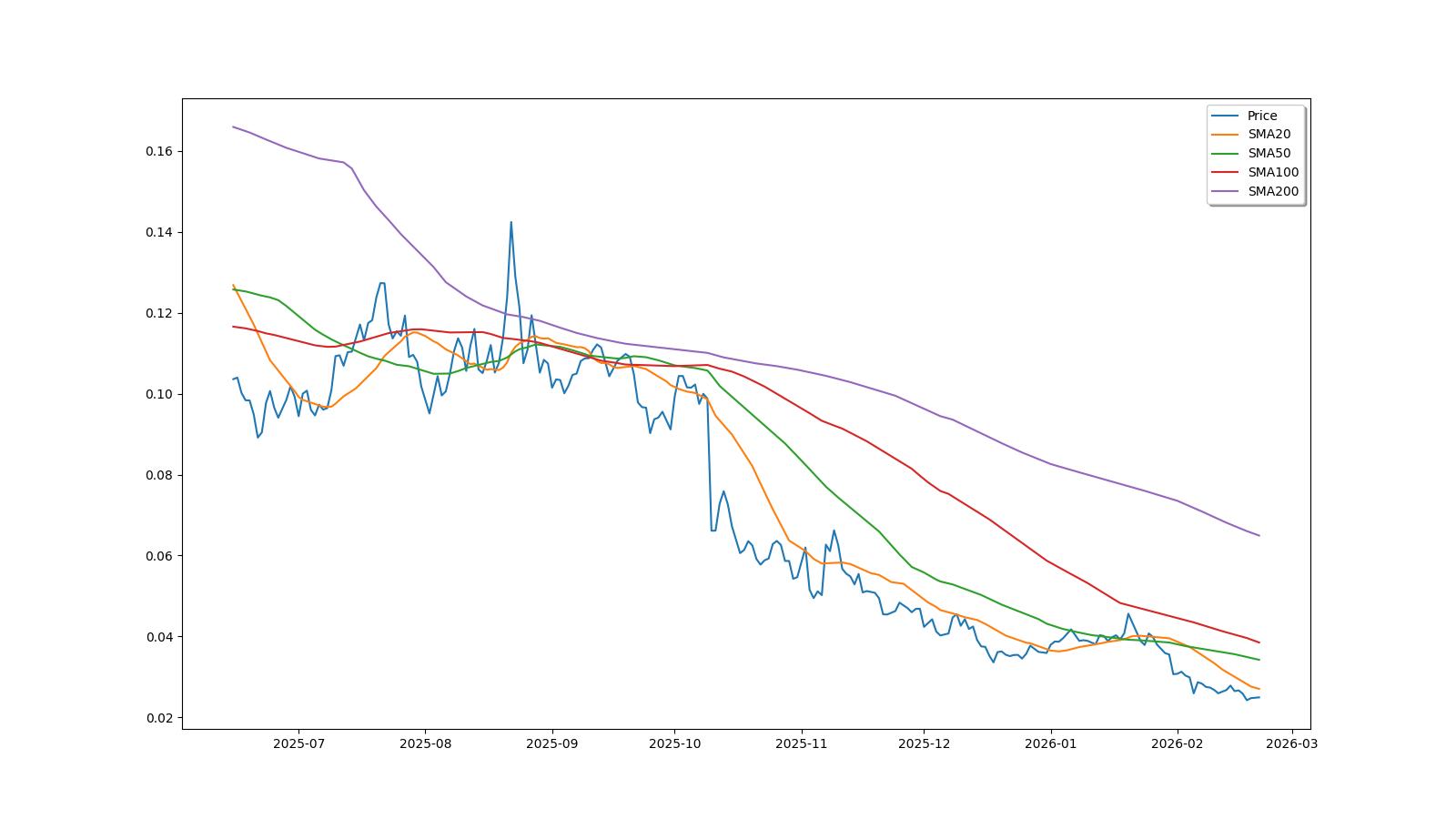 Phala Network Simple Moving Averages