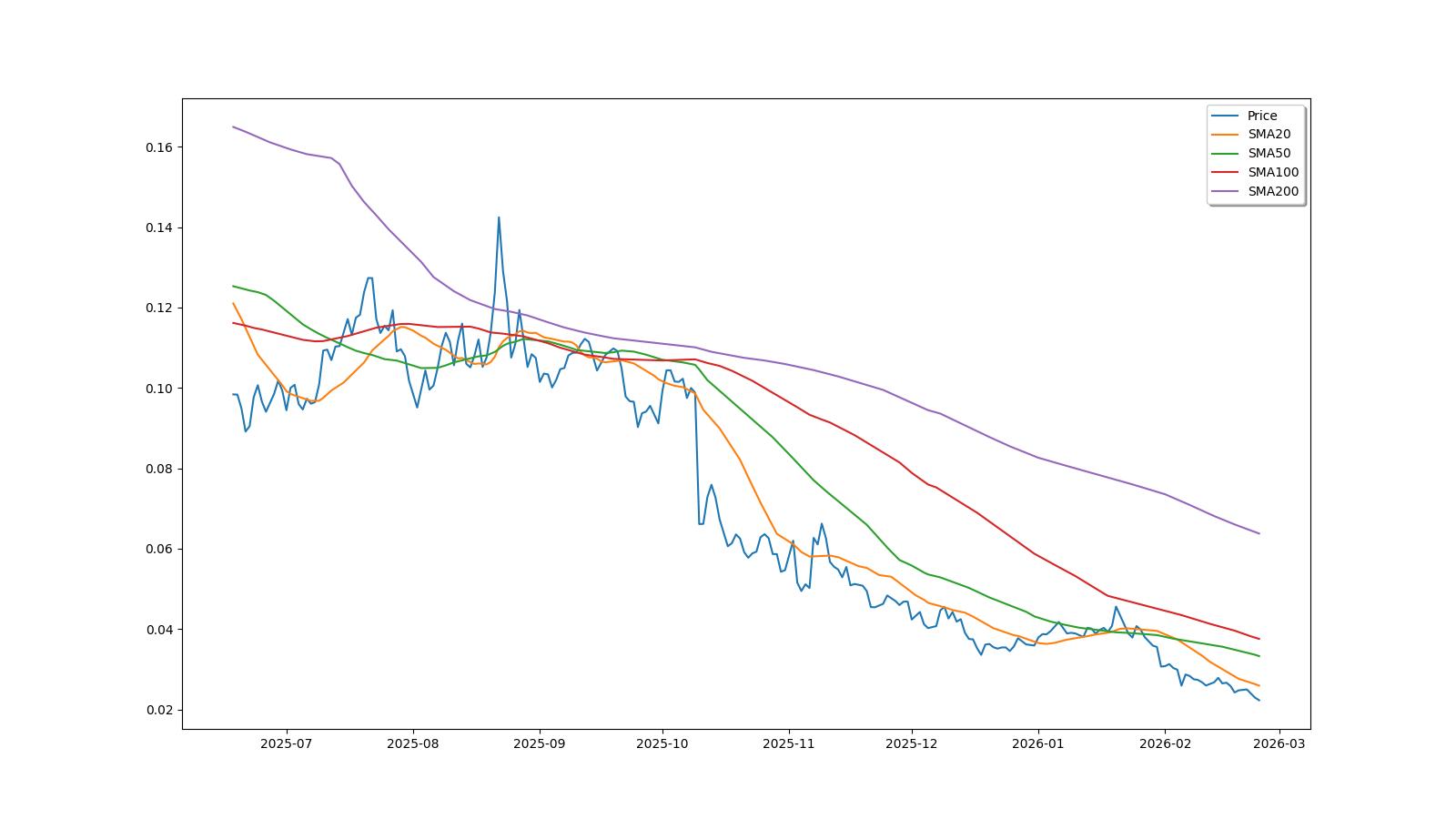 Phala Network Simple Moving Averages