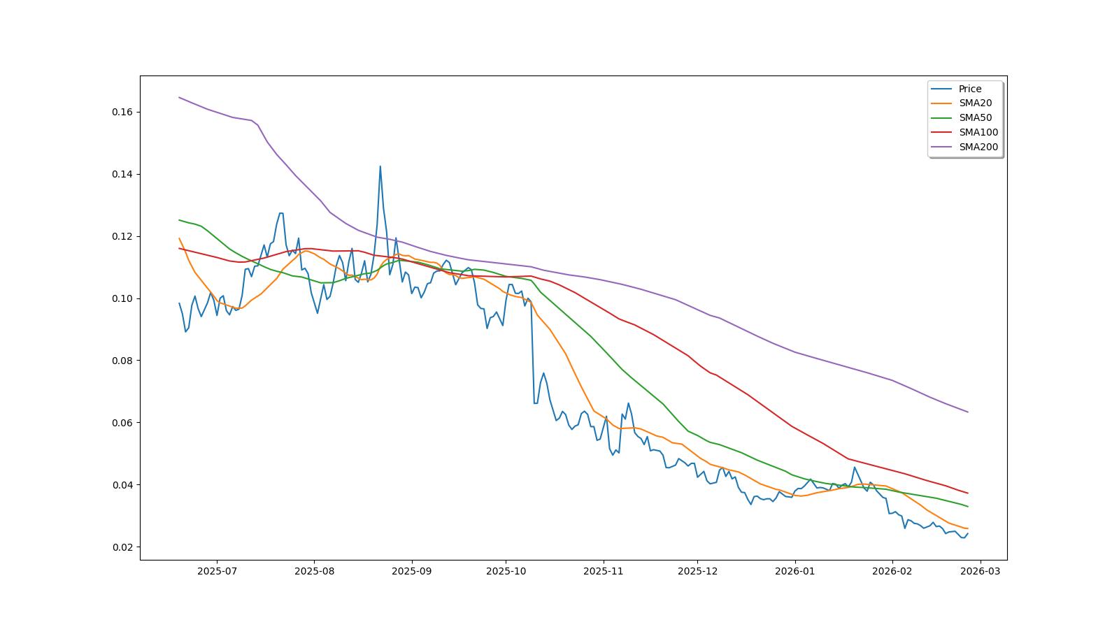 Phala Network Simple Moving Averages