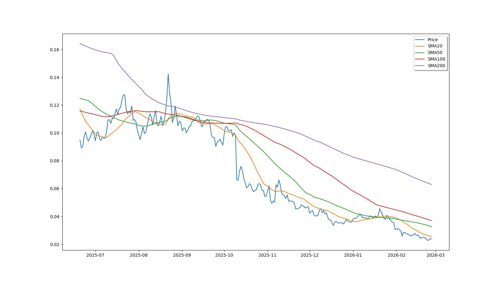 Phala Network Simple Moving Averages