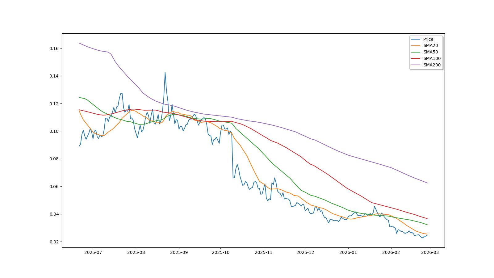 Phala Network Simple Moving Averages