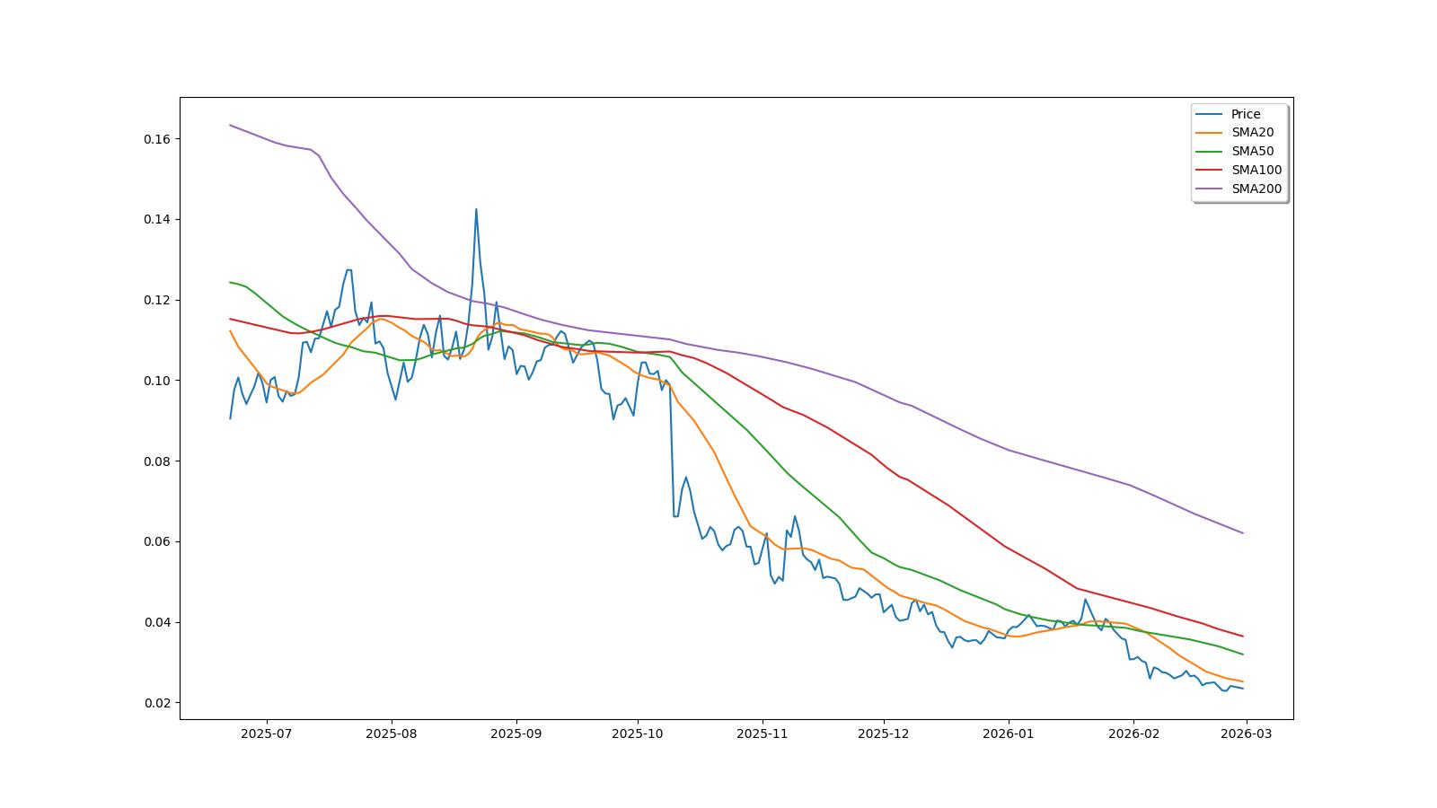 Phala Network Simple Moving Averages