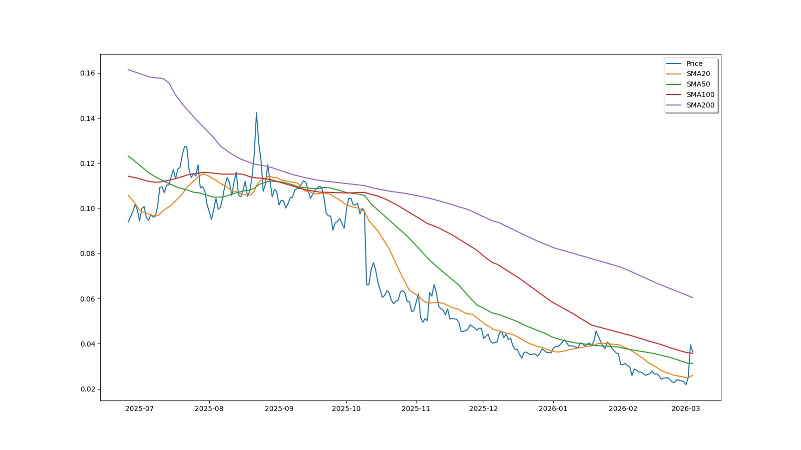 Phala Network Simple Moving Averages