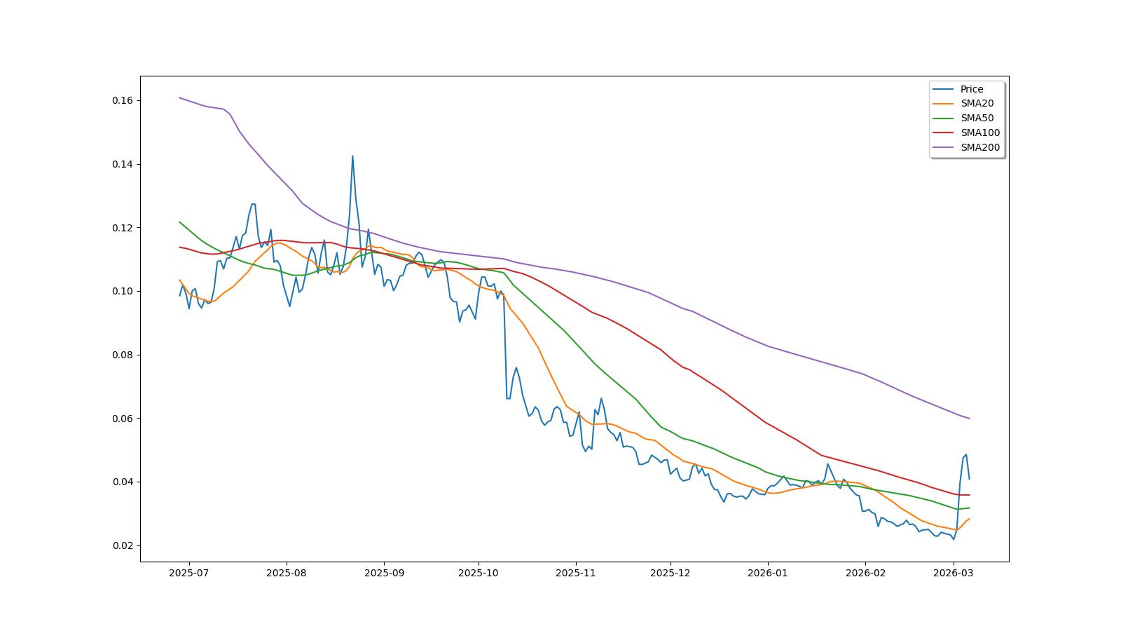 Phala Network Simple Moving Averages