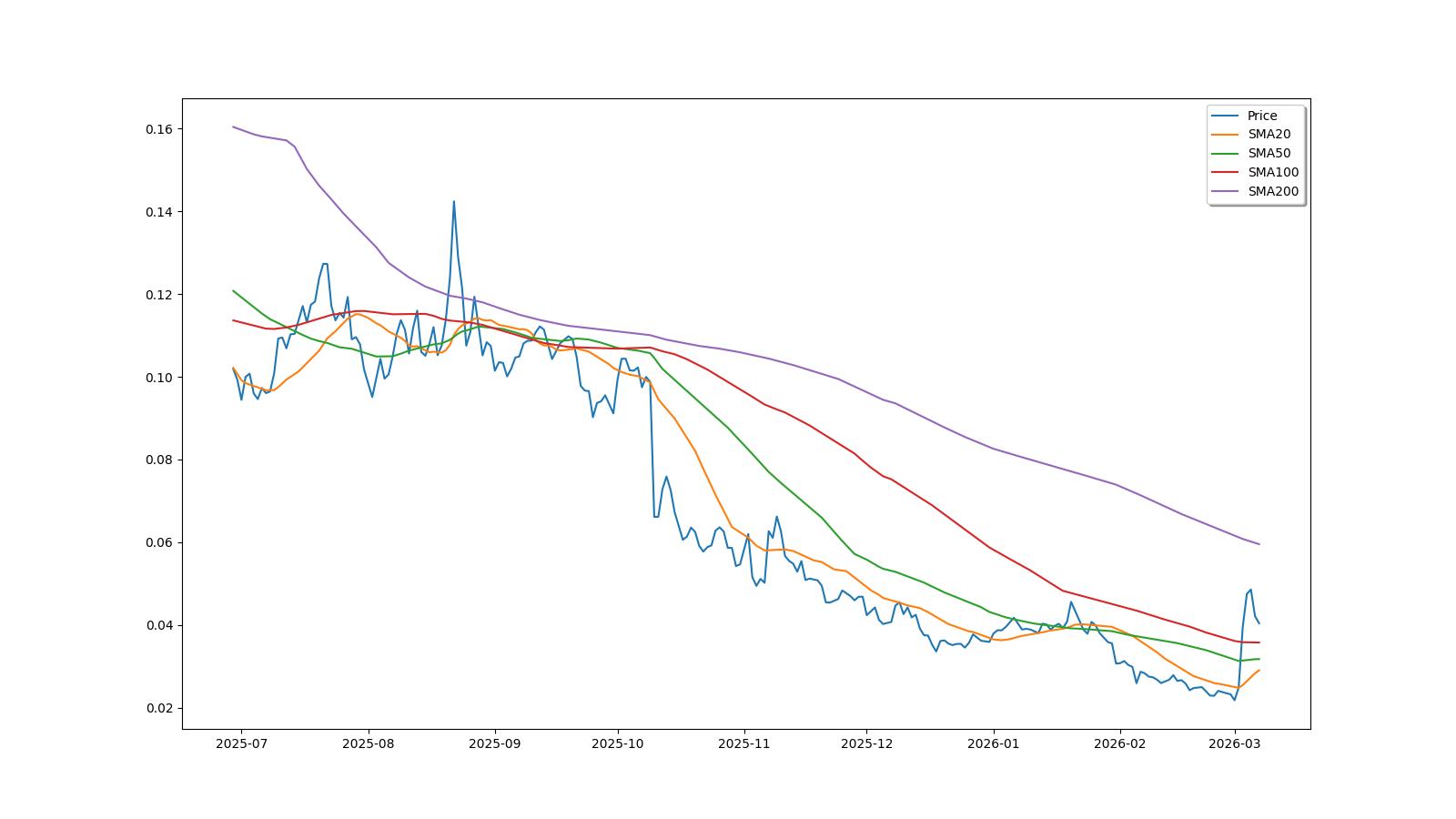 Phala Network Simple Moving Averages