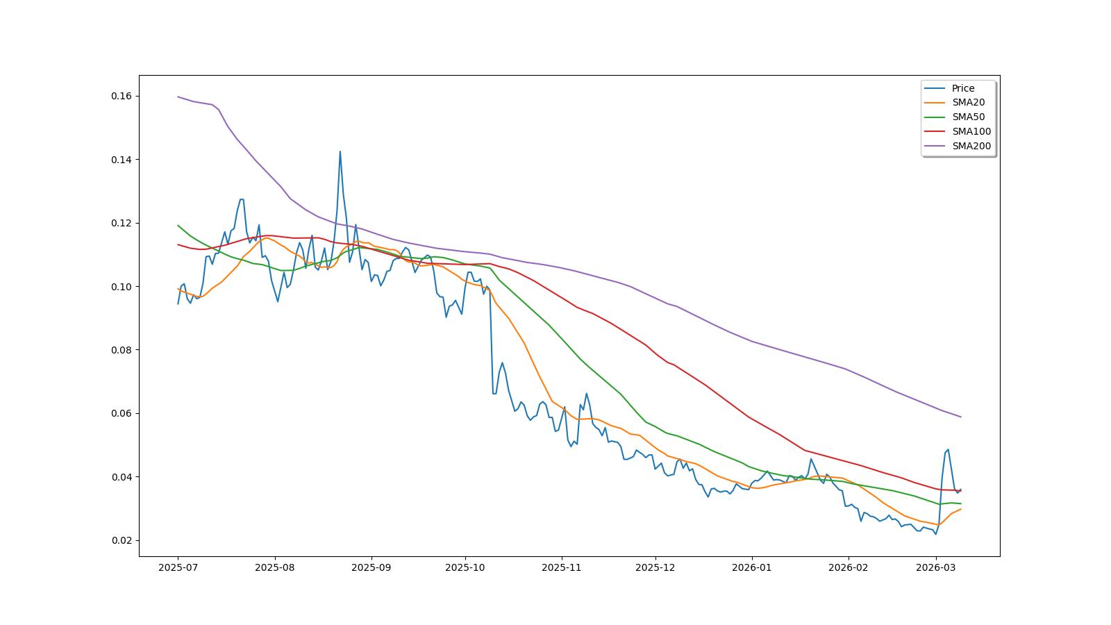 Phala Network Simple Moving Averages